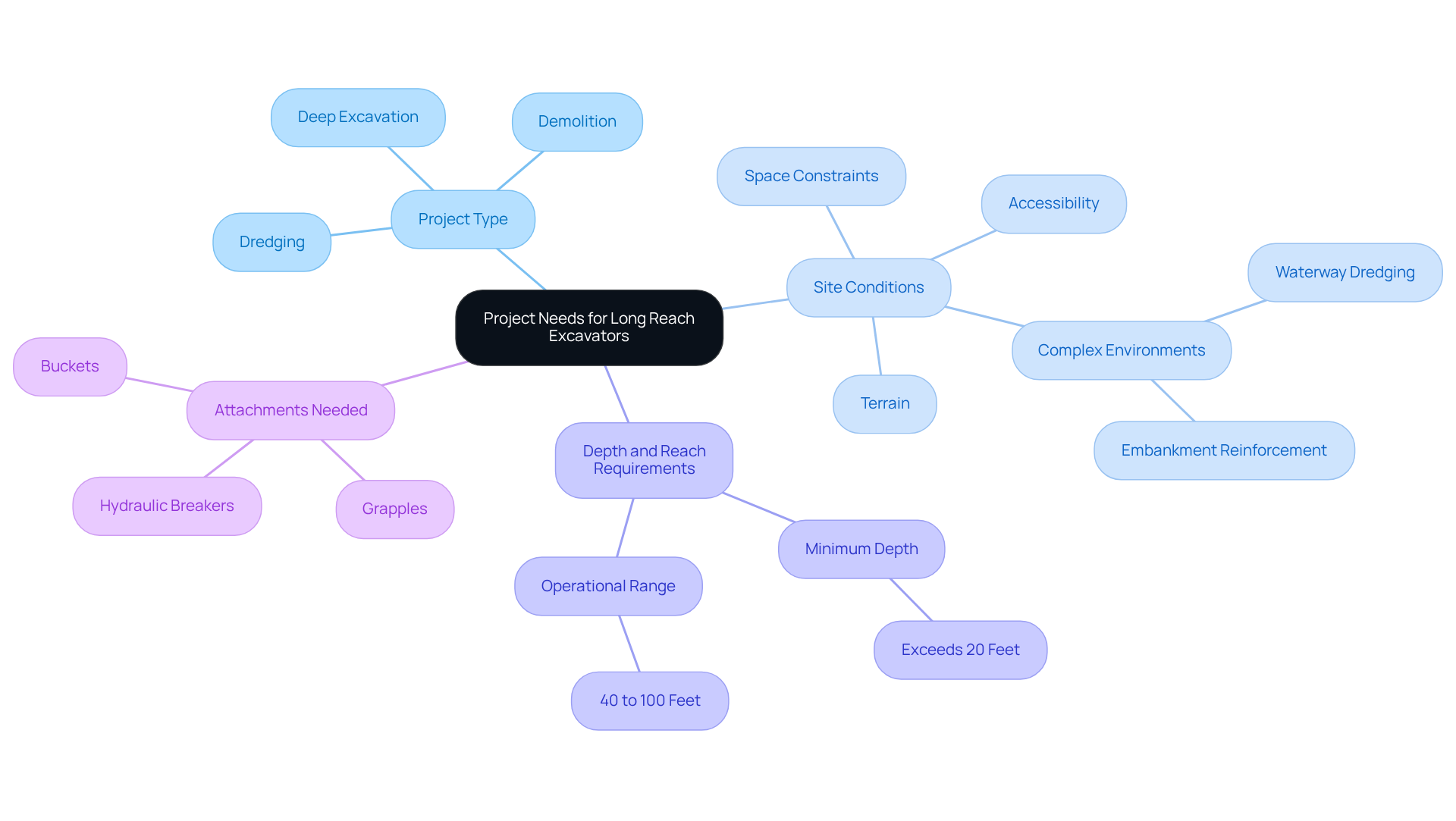 Start at the center with the main topic, then explore each branch to see the key factors that influence the selection of long reach excavators. Each branch provides insights into what to consider for successful project execution. Start at the center with the main topic, then explore each branch to see the key factors that influence the selection of long reach excavators. Each branch provides insights into what to consider for successful project execution.