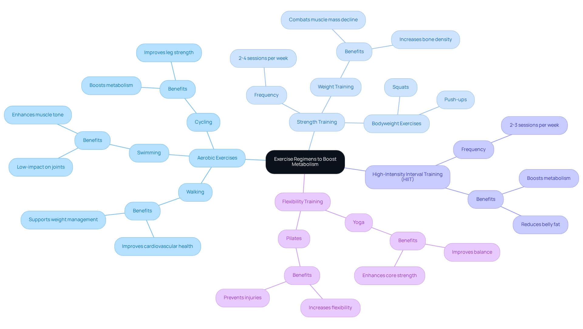 This mindmap shows different types of exercises you can incorporate into your routine. Each branch represents a category of exercise, and the sub-branches highlight specific activities and their benefits. Follow the branches to see how each type contributes to your overall health and wellness journey.