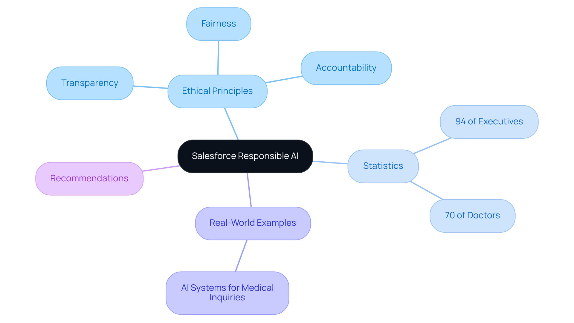 Start at the center with Salesforce Responsible AI, then explore the branches to see ethical principles, important statistics, real-world applications, and recommendations for medical entities. Start at the center with Salesforce Responsible AI, then explore the branches to see ethical principles, important statistics, real-world applications, and recommendations for medical entities.