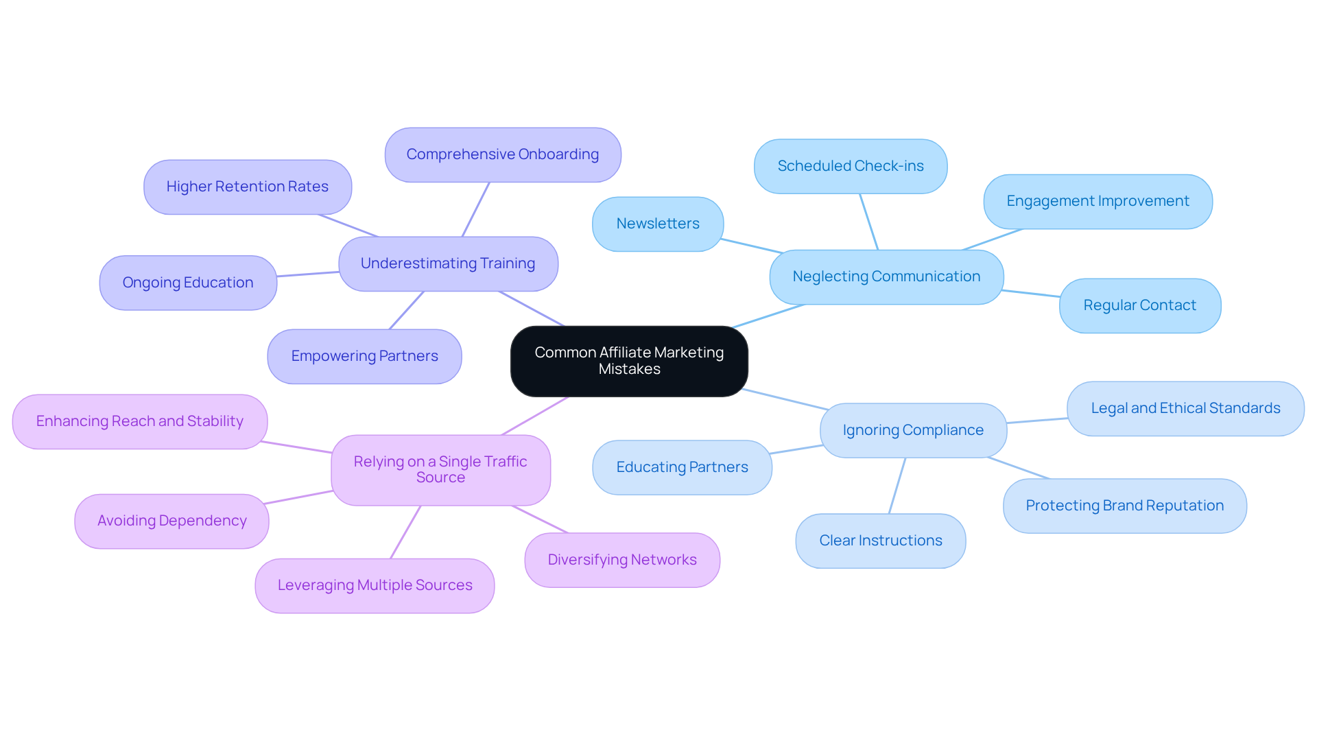 This mindmap shows the main mistakes to avoid in affiliate marketing. Each branch represents a specific mistake, and the sub-branches provide details on why it's important to address these issues. Follow the branches to understand how each mistake can impact your affiliate program.
