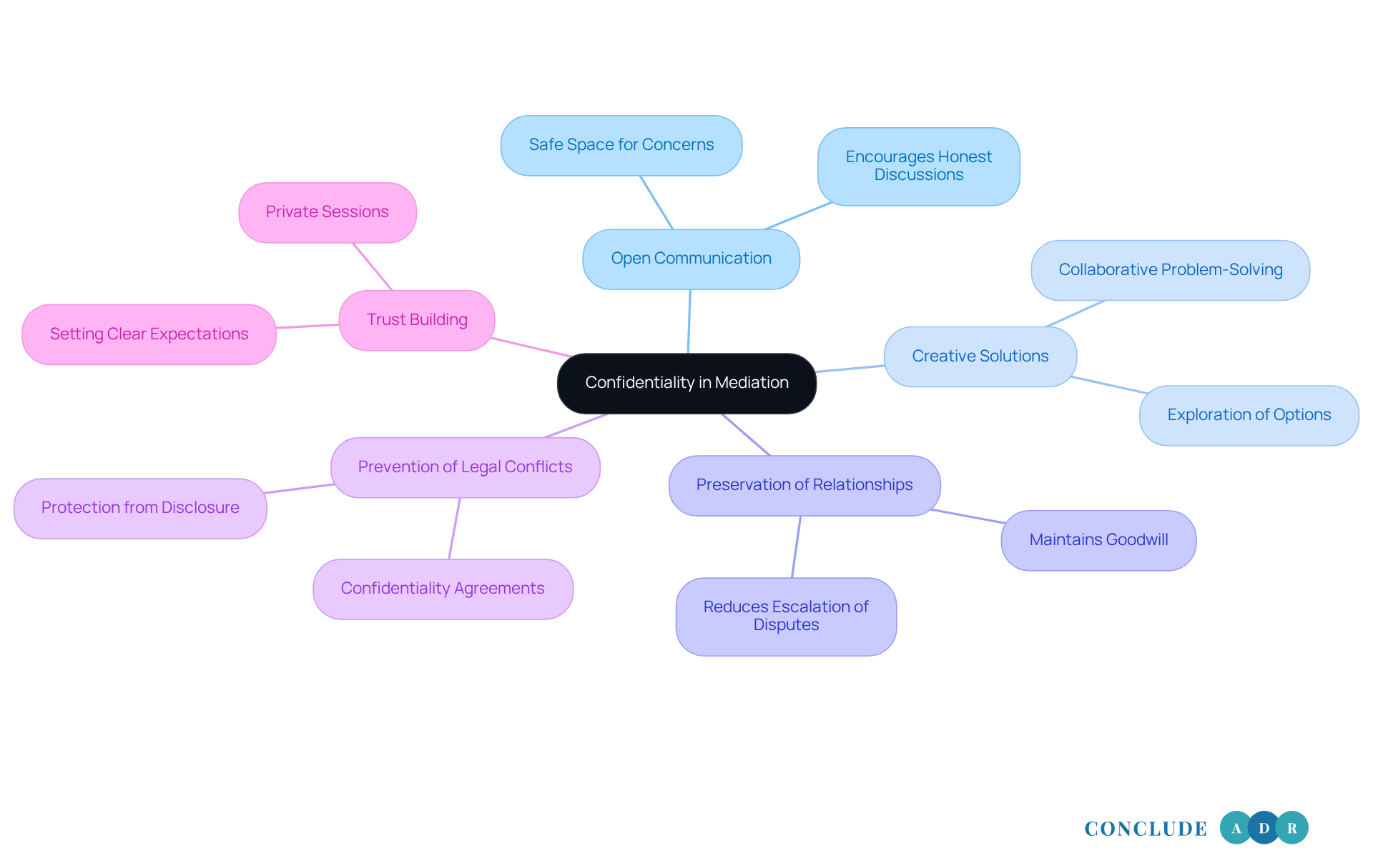 The central idea is confidentiality, and each branch represents a key benefit. The sub-branches provide more detail on how confidentiality impacts mediation positively.