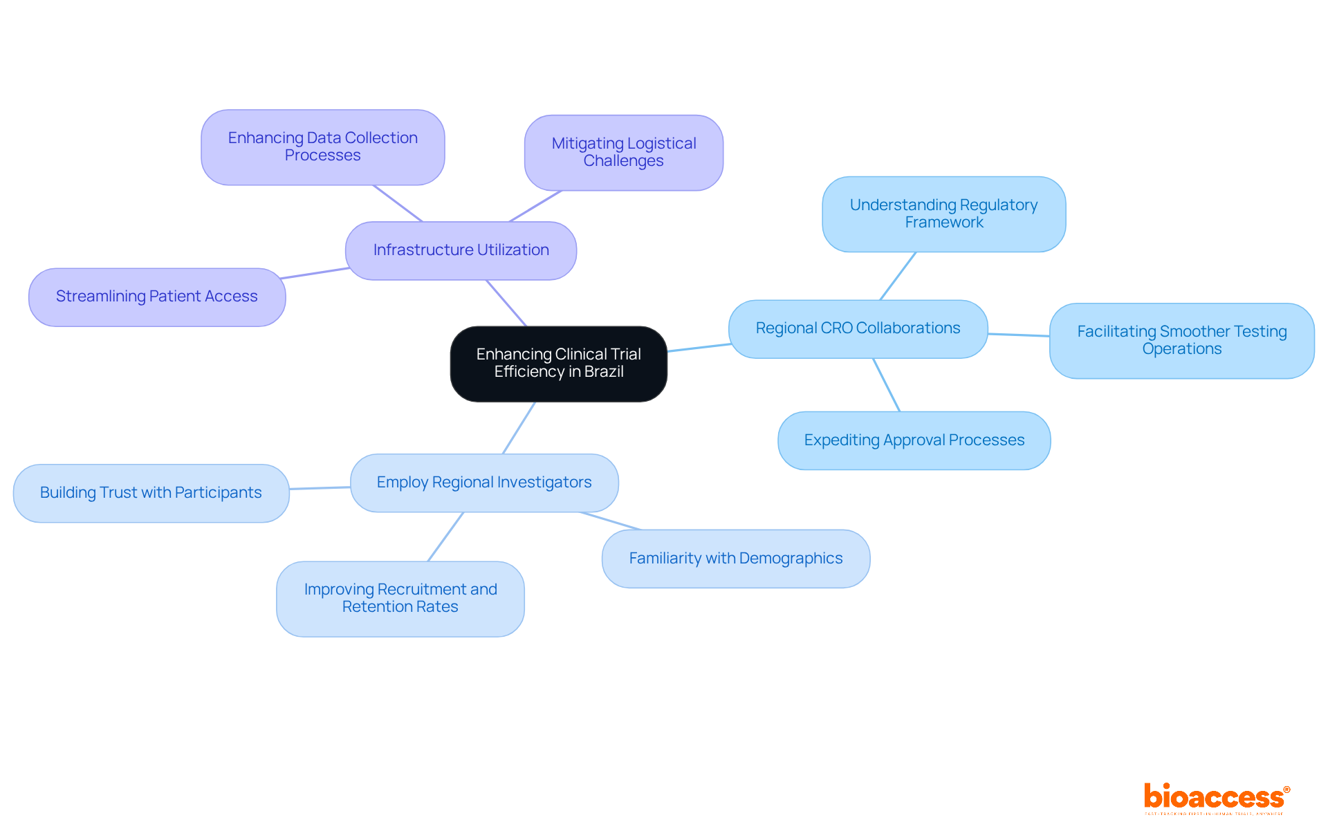 The central node represents the main goal, while the branches show different strategies to achieve it. Each sub-branch provides more detail on how these strategies can be implemented.