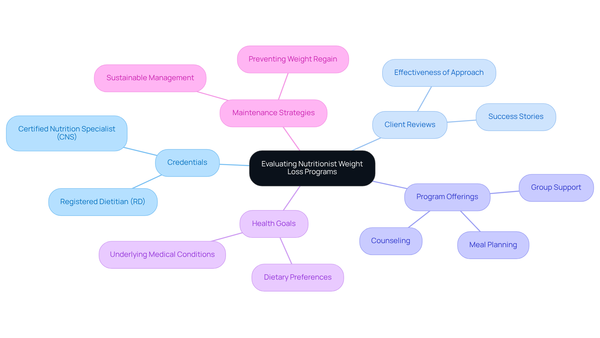 This mindmap helps you visualize the important factors to consider when choosing a nutritionist. Start at the center with the main topic, then follow the branches to explore each category and its details. This way, you can see how everything connects and what to focus on for your weight loss journey.