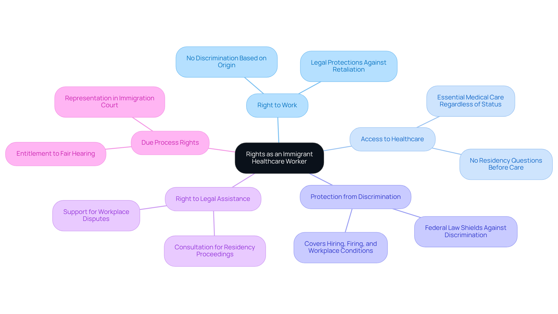 This mindmap shows the essential rights you have as an immigrant healthcare worker. Each branch represents a specific right, and you can follow the sub-branches for more details. It's a great way to visualize and remember your rights!