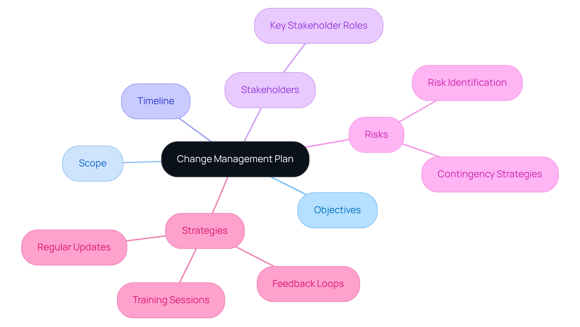 Start at the center with the main plan, then follow the branches to explore each key area and the specific actions that support the overall transformation.