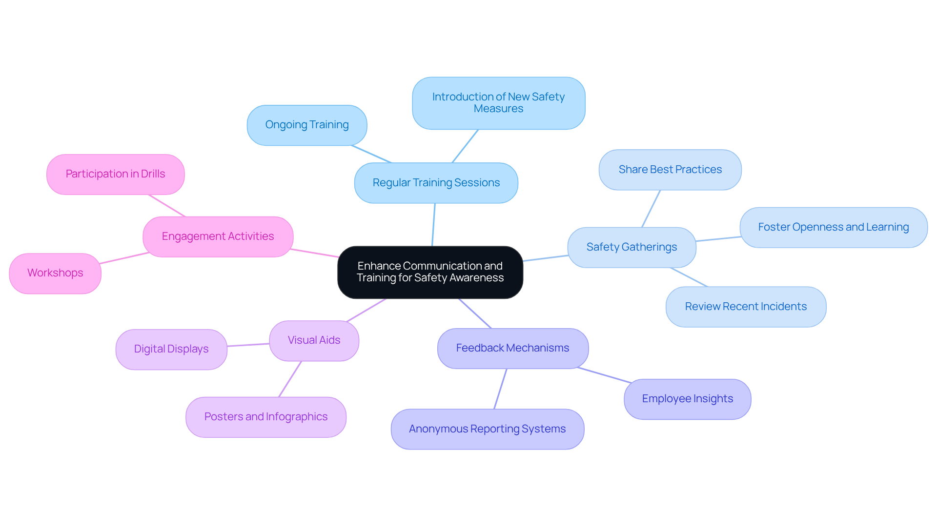 The central node represents the main goal of improving safety awareness. Each branch shows a different strategy, and you can explore further details by following the sub-branches. This layout helps you see how all these strategies work together.