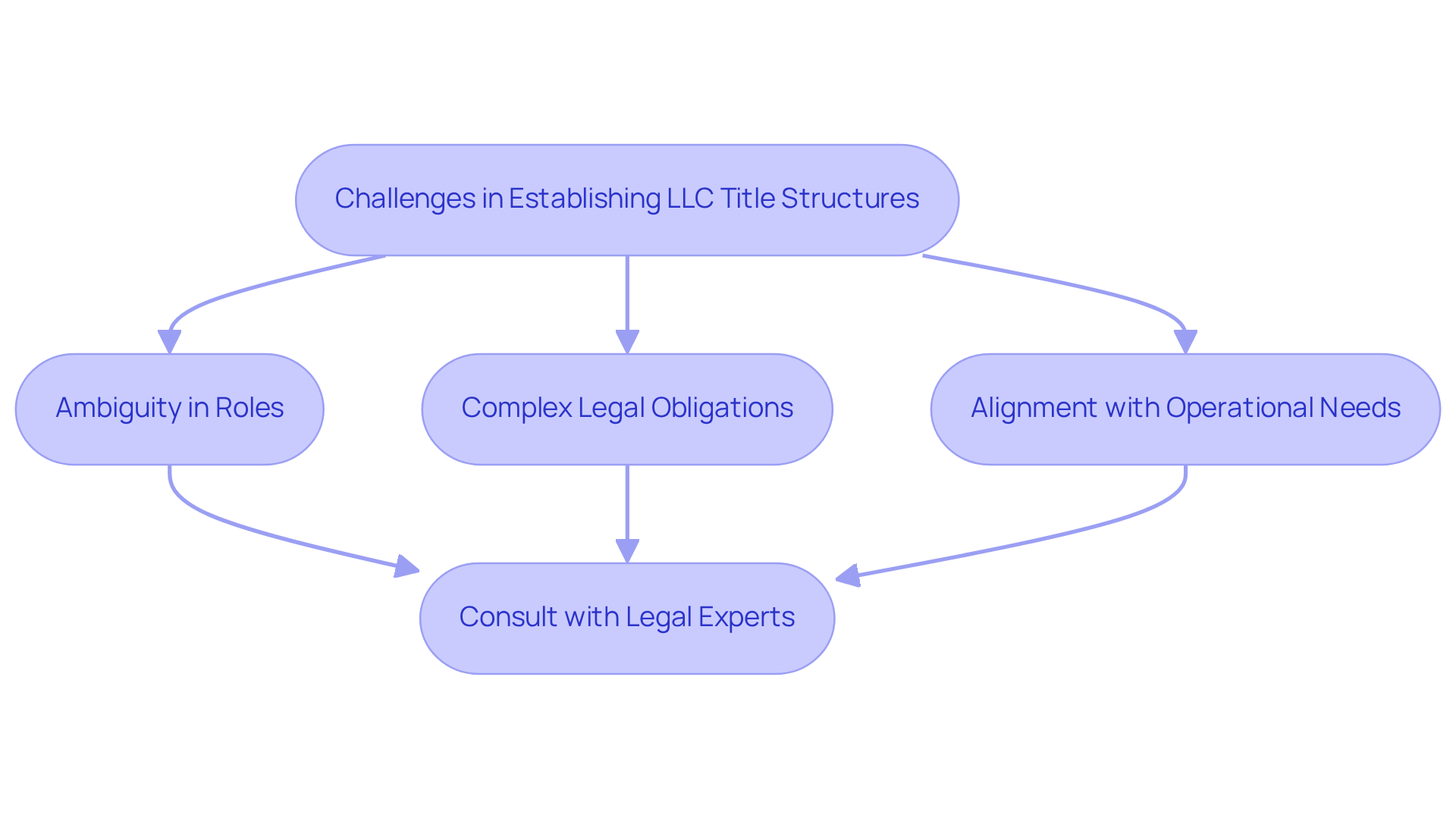 This flowchart outlines the main challenges faced when setting up LLC title structures and highlights the importance of consulting legal experts to navigate these issues effectively. This flowchart outlines the main challenges faced when setting up LLC title structures and highlights the importance of consulting legal experts to navigate these issues effectively.