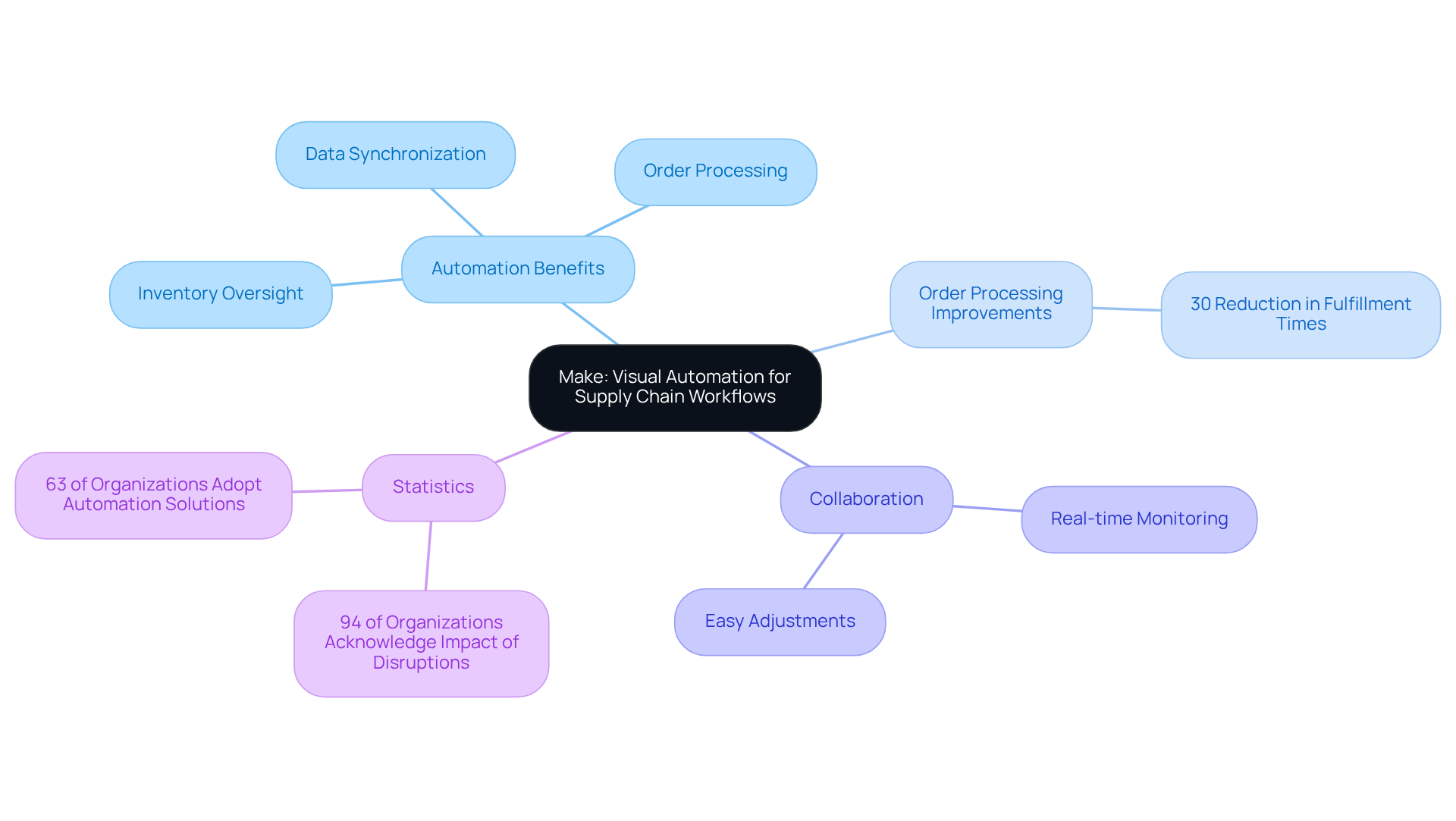 The central node represents Make's role, while branches show the various benefits and statistics related to its use in supply chain management. Each color-coded branch helps you quickly identify different aspects of Make's contributions.