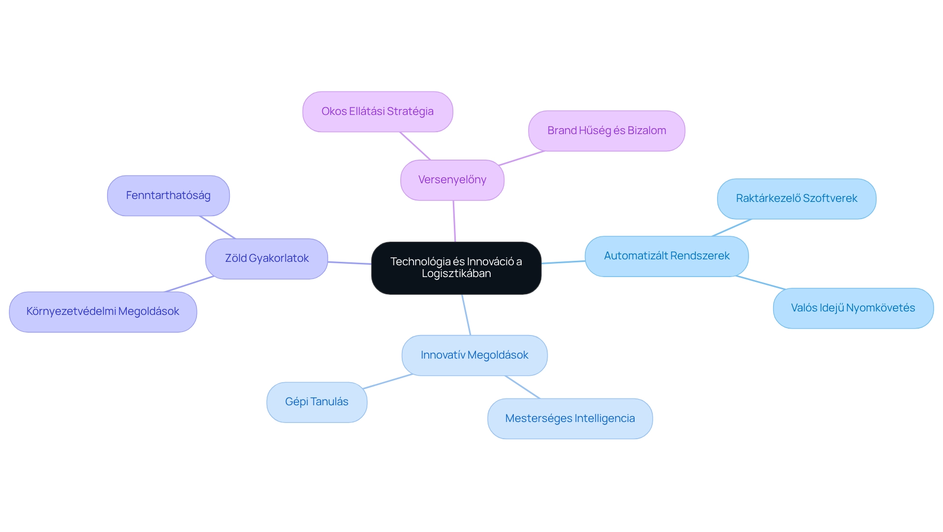 A középső csomópont a központi téma, míg az ágak a különböző technológiai és innovációs elemeket képviselik, amelyek hozzájárulnak a logisztika hatékonyságához.