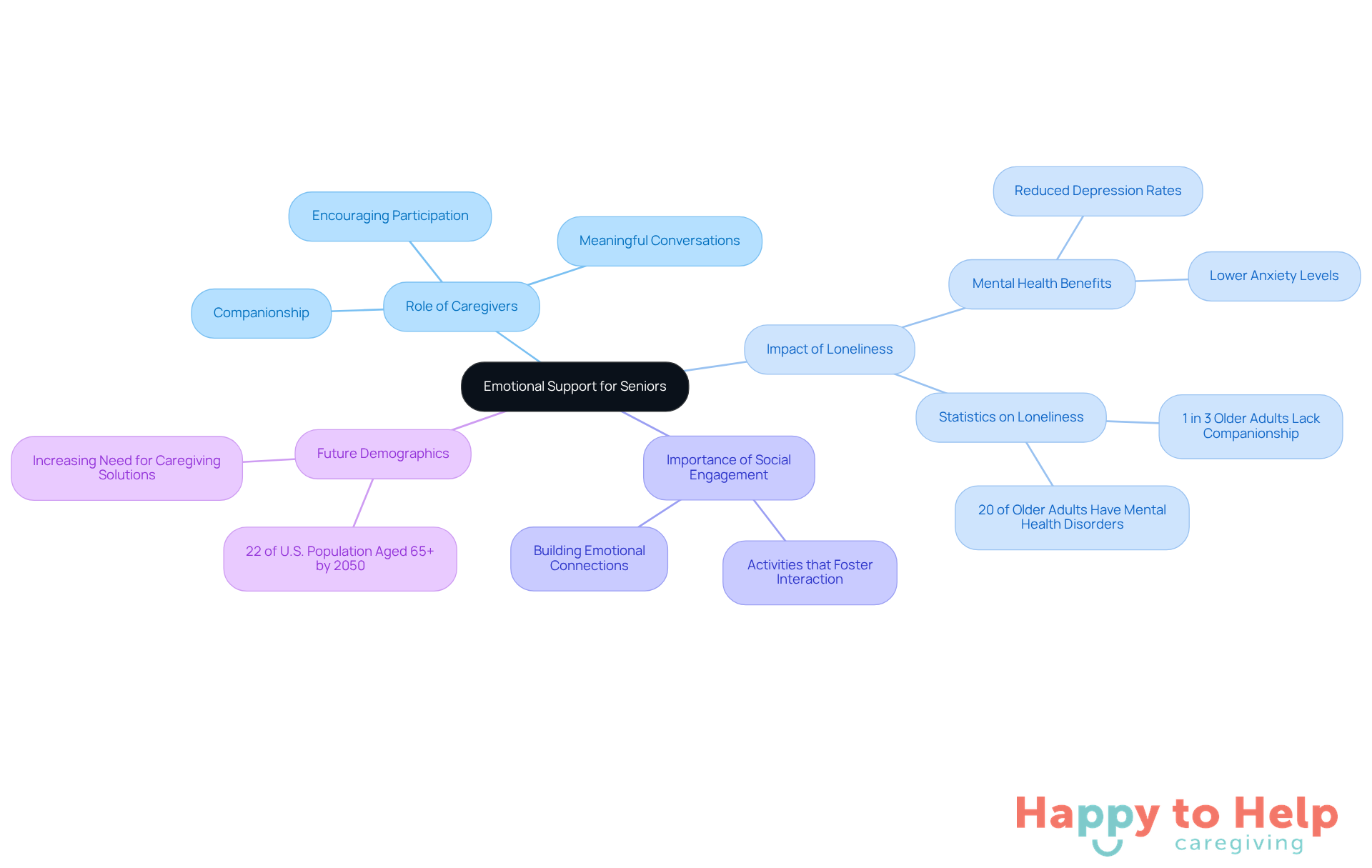 The central node represents the main theme of emotional support, while the branches illustrate the various aspects that contribute to combating loneliness among seniors. Each branch highlights a different area of focus, showing how they all connect to improve the quality of life for older adults.