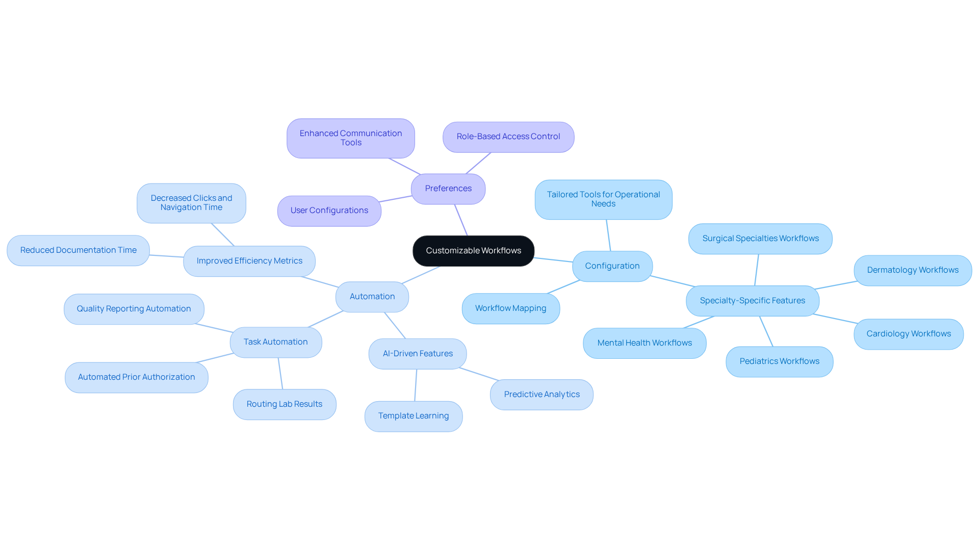 Start at the center with the main idea of customizable workflows, then explore how configuration, automation, and preferences help tailor software to meet specific needs.