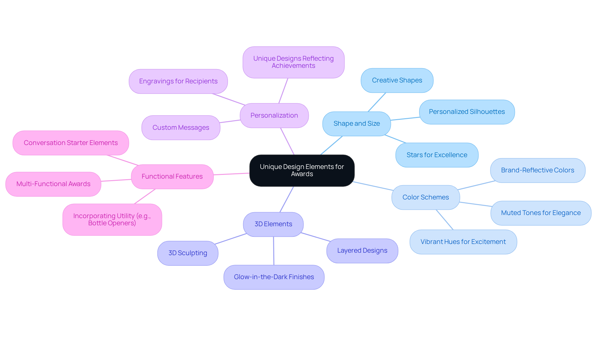 The central node represents the overall theme of unique design elements for awards. Each branch shows a different strategy, and the sub-branches provide specific ideas or examples related to that strategy. This layout helps you see how various design choices can work together to create memorable awards. The central node represents the overall theme of unique design elements for awards. Each branch shows a different strategy, and the sub-branches provide specific ideas or examples related to that strategy. This layout helps you see how various design choices can work together to create memorable awards.