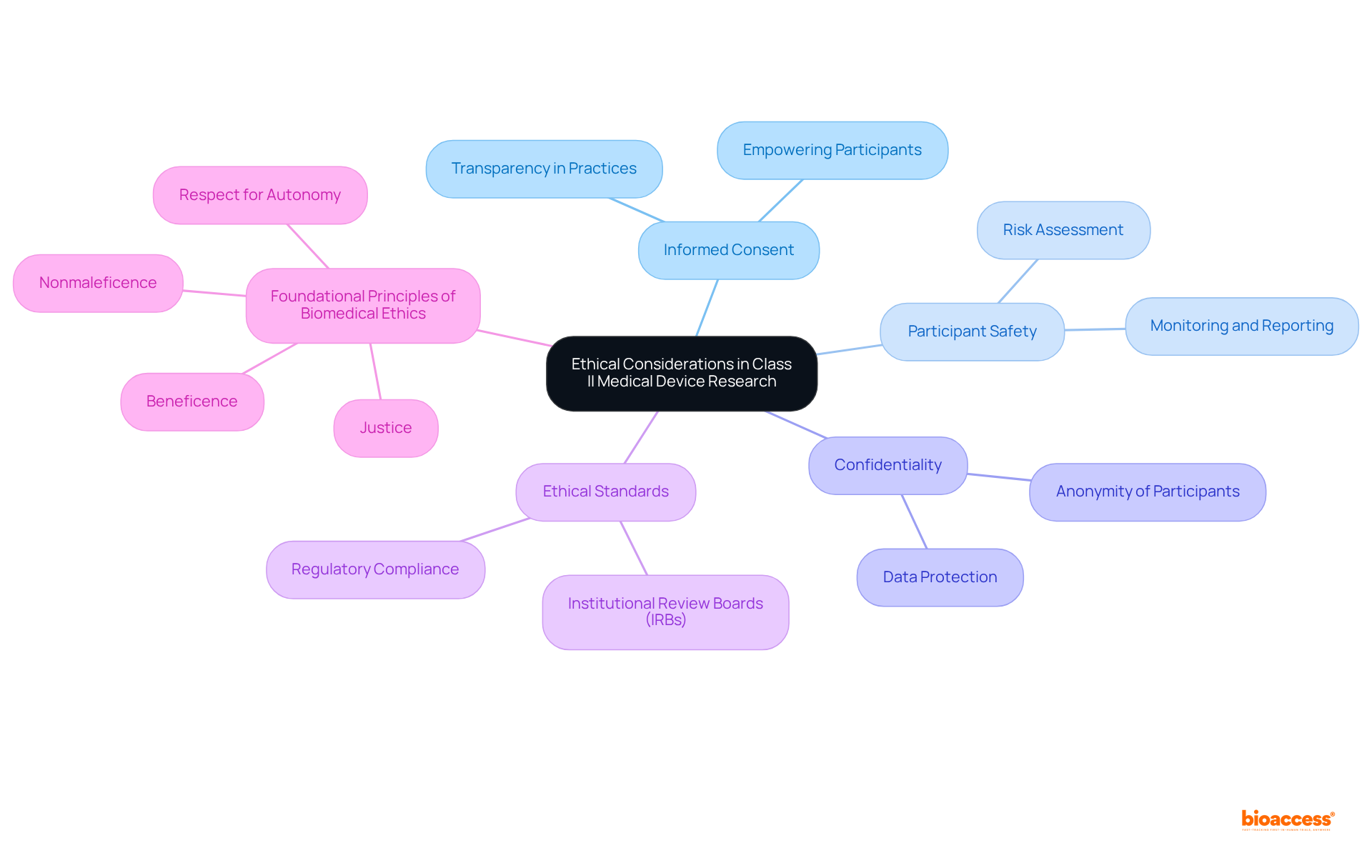 Start at the center with the main topic, then follow the branches to explore different ethical factors. Each color represents a different category of considerations, making it easy to understand how they relate to each other.