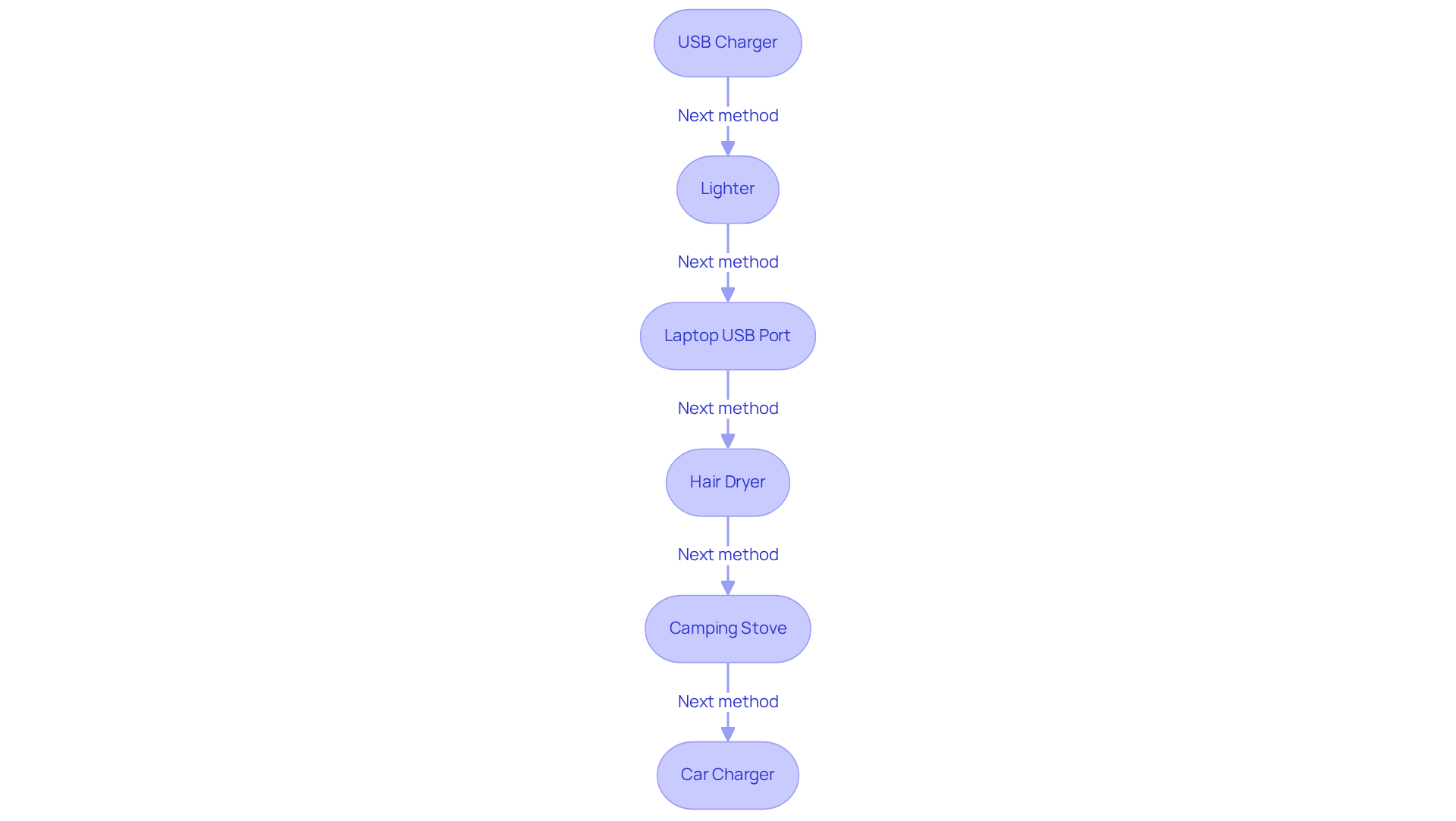 Each box represents a different method to heat your cart. Follow the arrows to see how each method works and remember to prioritize safety with each approach!