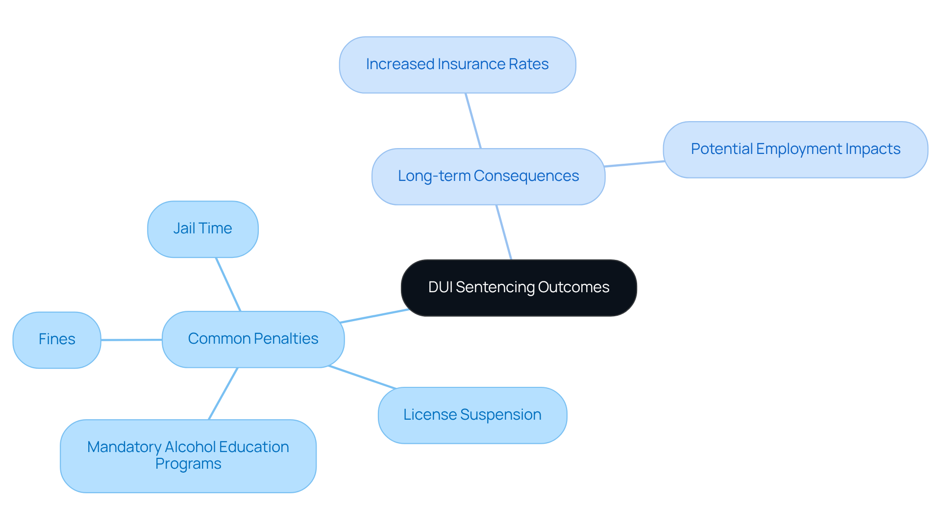 The center represents the main topic of DUI sentencing outcomes, with branches showing the different penalties and long-term consequences. Each branch helps you understand what to expect and consider when facing a DUI conviction.