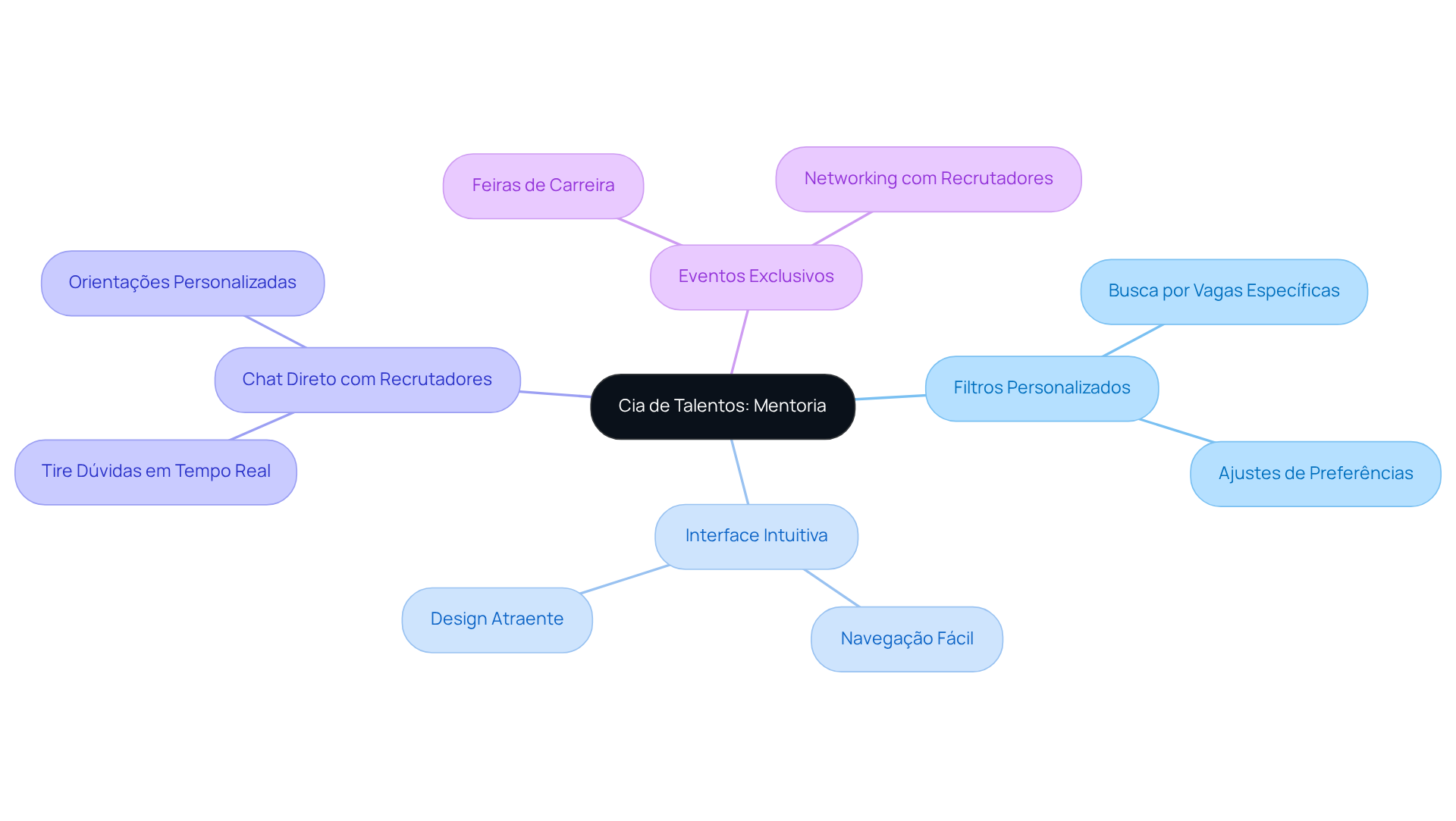 O centro representa o programa de mentoria, e cada ramificação mostra as funcionalidades que ajudam os jovens a se conectarem com empresas. É uma forma visual de entender como cada parte contribui para a jornada profissional. O centro representa o programa de mentoria, e cada ramificação mostra as funcionalidades que ajudam os jovens a se conectarem com empresas. É uma forma visual de entender como cada parte contribui para a jornada profissional.