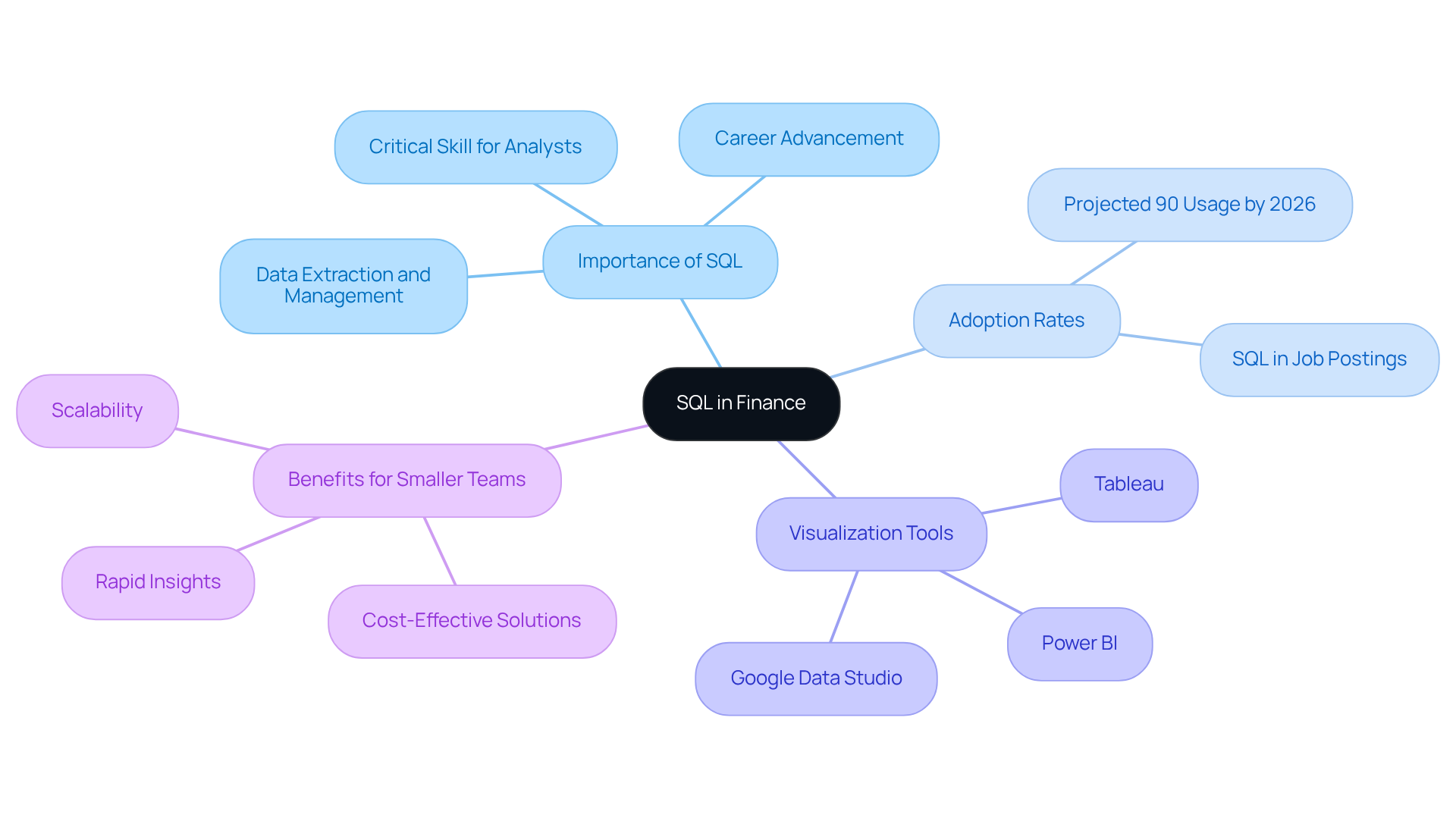 Start at the center with SQL's significance in finance, then explore how it connects to various tools and benefits for analysts. Each branch represents a key aspect of SQL's application in financial analysis.