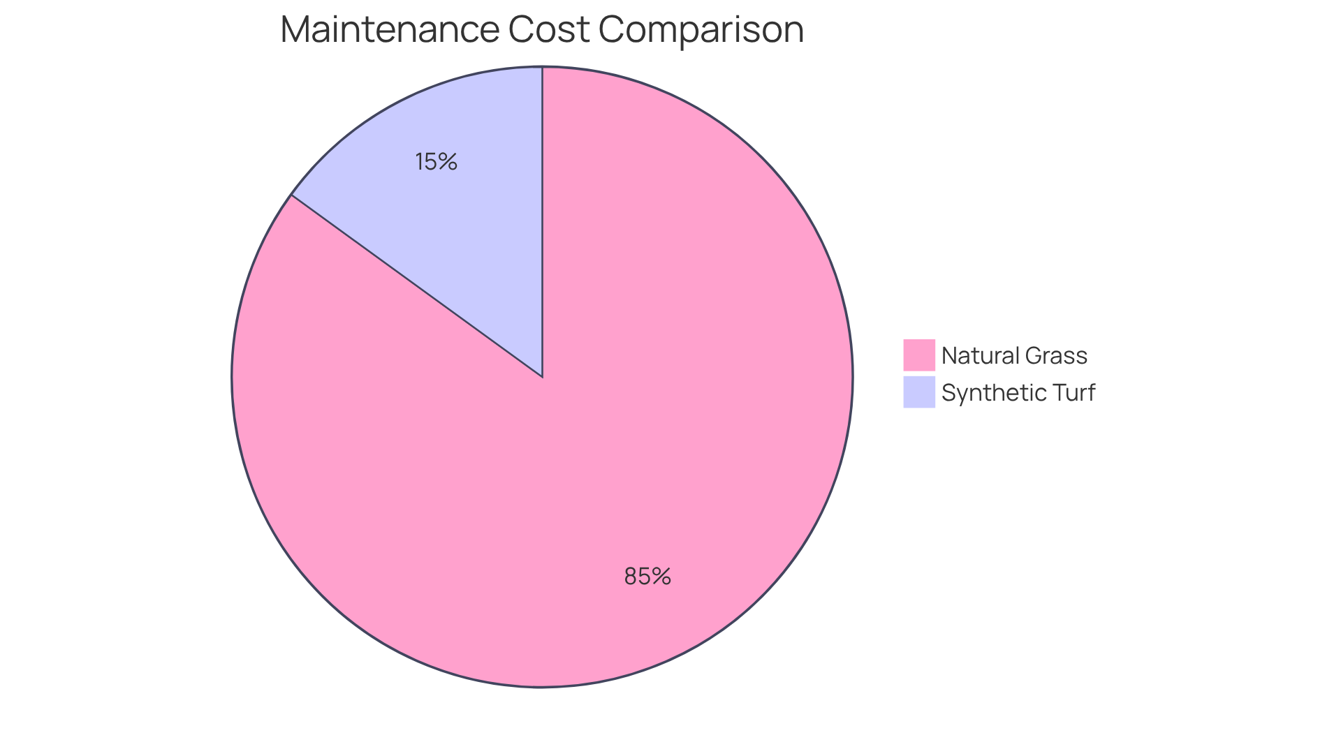 This chart shows the annual maintenance costs for natural grass versus synthetic turf. The larger slice represents the high costs of natural grass, while the smaller slice highlights the much lower costs of maintaining synthetic turf.