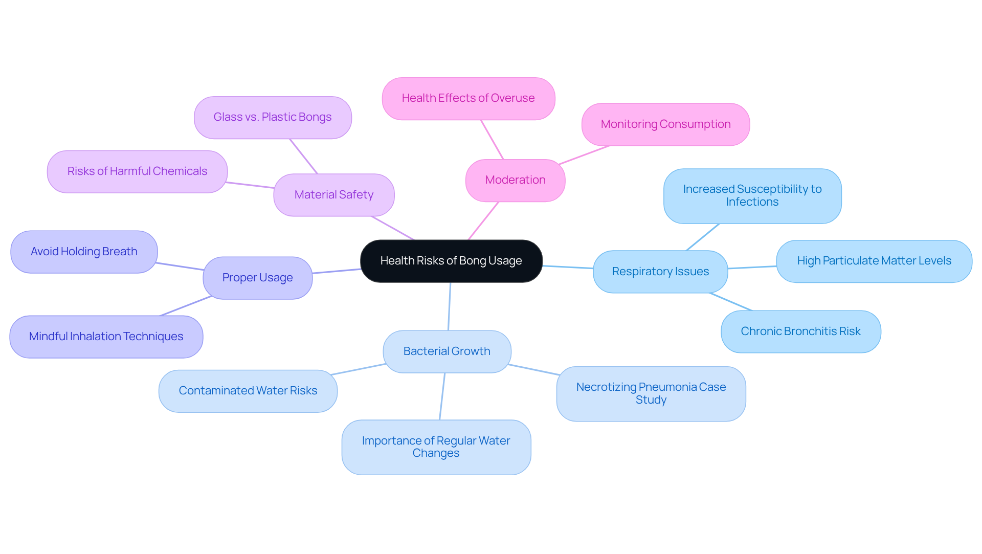 The center shows the main topic, and each branch represents a different health risk. Follow the branches to learn about specific concerns and tips for safer usage. The center shows the main topic, and each branch represents a different health risk. Follow the branches to learn about specific concerns and tips for safer usage.
