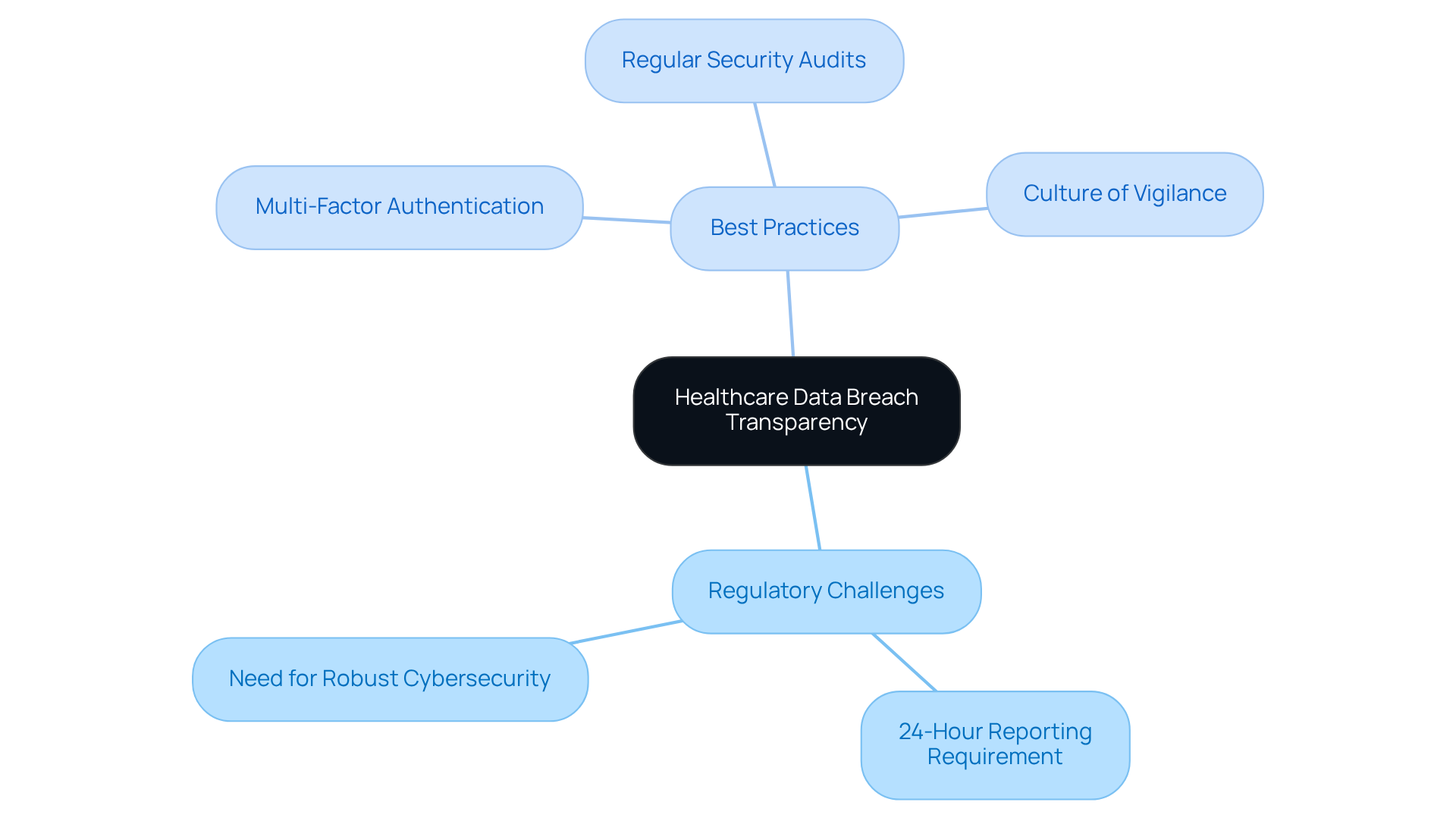 The central node represents the main topic, while branches illustrate regulatory challenges and best practices for cybersecurity. Each sub-point under these branches explains specific aspects or actions related to the main ideas.