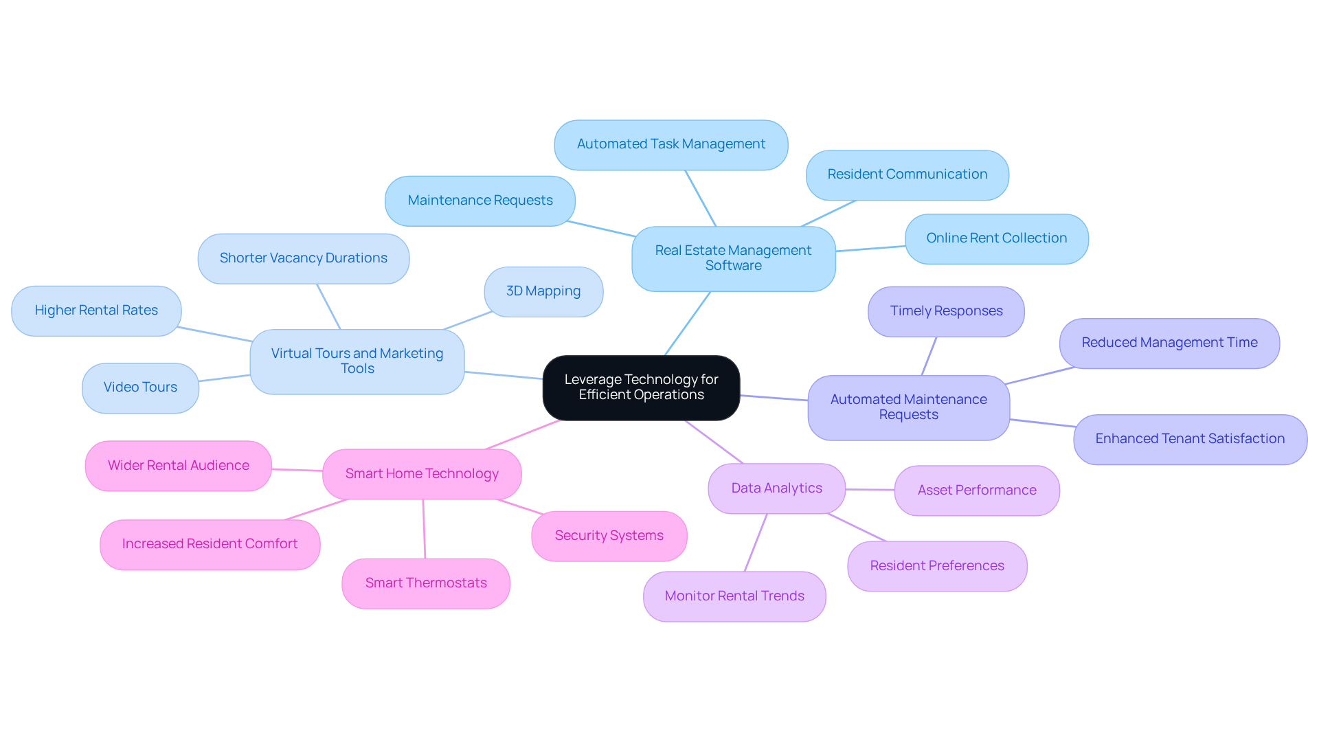 The central node represents the main theme of using technology for efficiency. Each branch shows a key area of focus, with further details on how these technologies enhance operations. Follow the branches to explore each aspect and its benefits.
