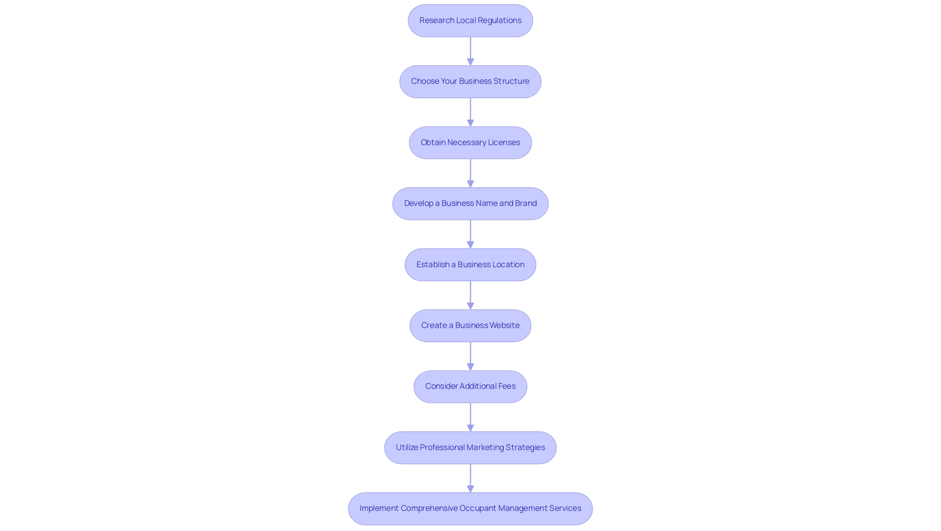 Each box represents a step in starting a property management business, and the arrows indicate the sequential flow between the steps.