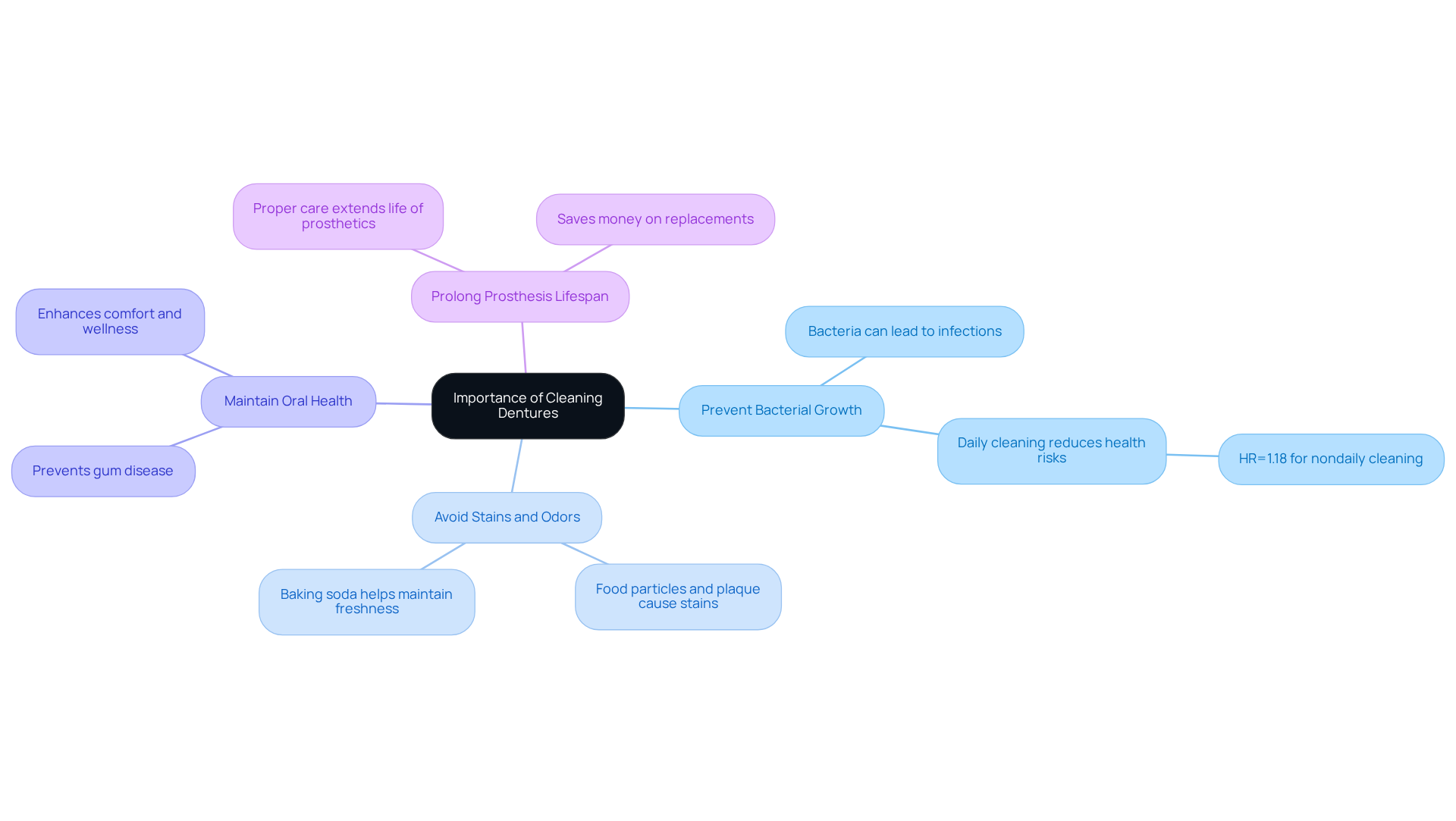 The central node represents the main topic, while the branches show the key reasons for cleaning dentures. Each sub-branch provides additional details that support the main reasons, helping you understand why regular cleaning is crucial for your oral health.