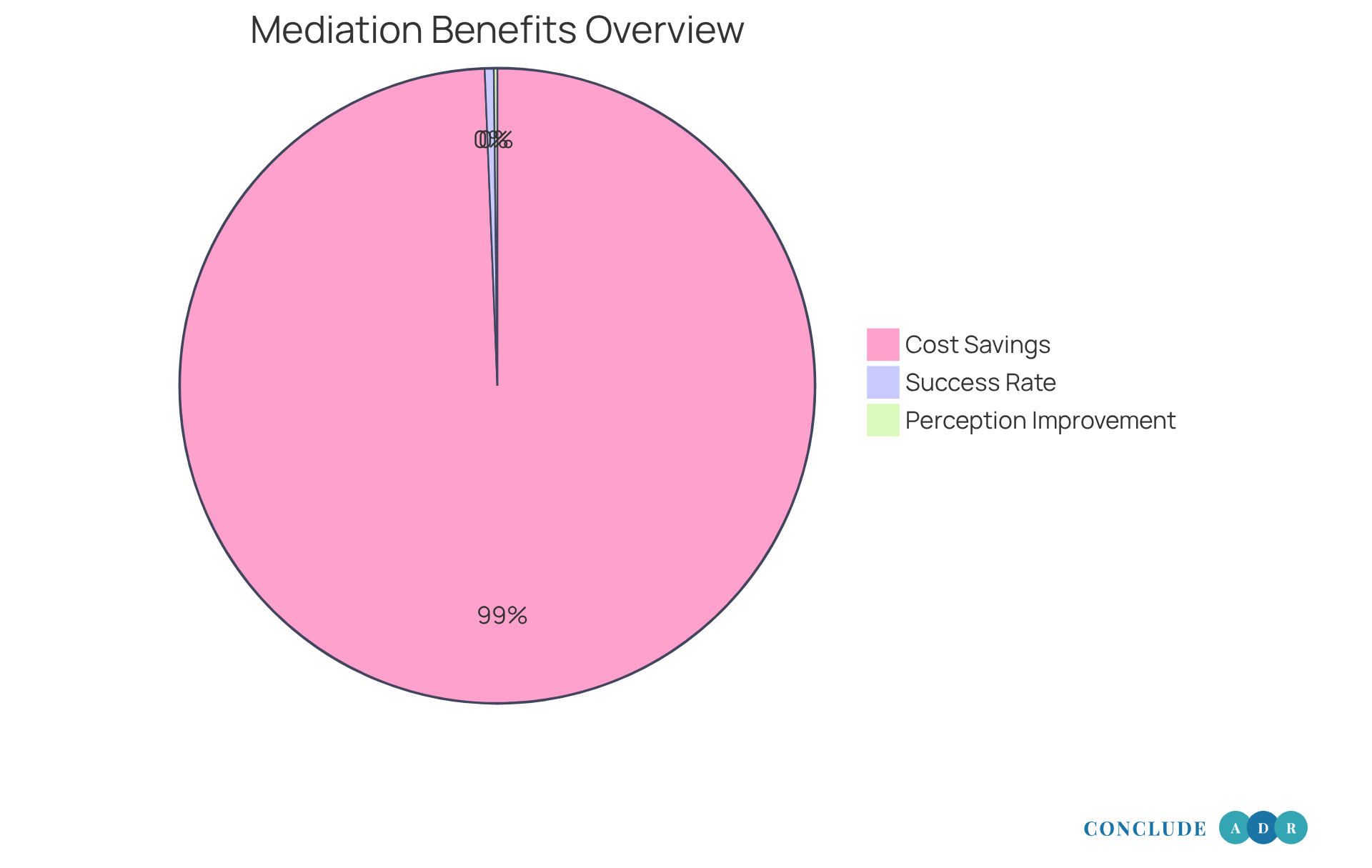 Each slice of the pie shows different benefits of mediation. The bigger the slice, the more significant that aspect is — whether it's the success rate, the financial savings, or the improvement in how clients view the process. Each slice of the pie shows different benefits of mediation. The bigger the slice, the more significant that aspect is — whether it's the success rate, the financial savings, or the improvement in how clients view the process.
