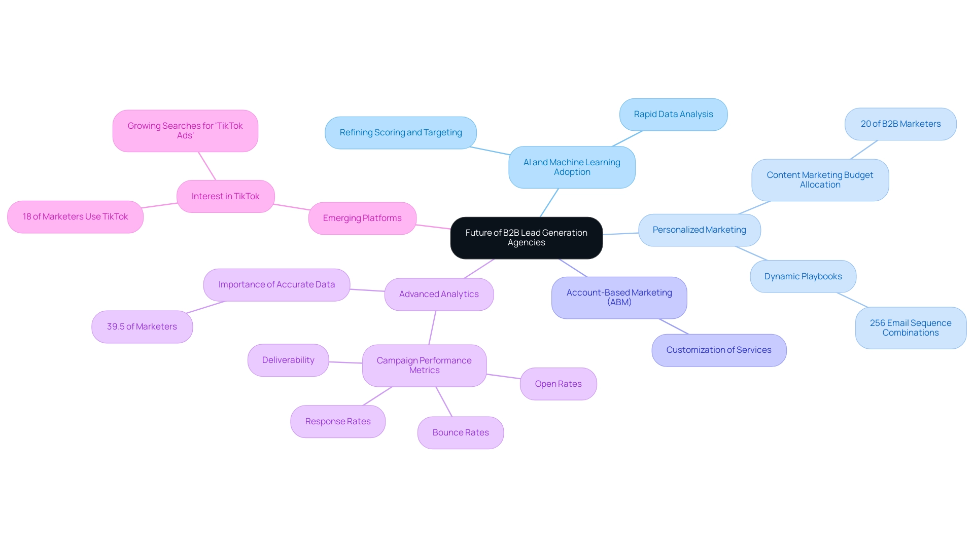 The central node represents the overall future of B2B lead generation, with branches showing key trends and their associated innovations.