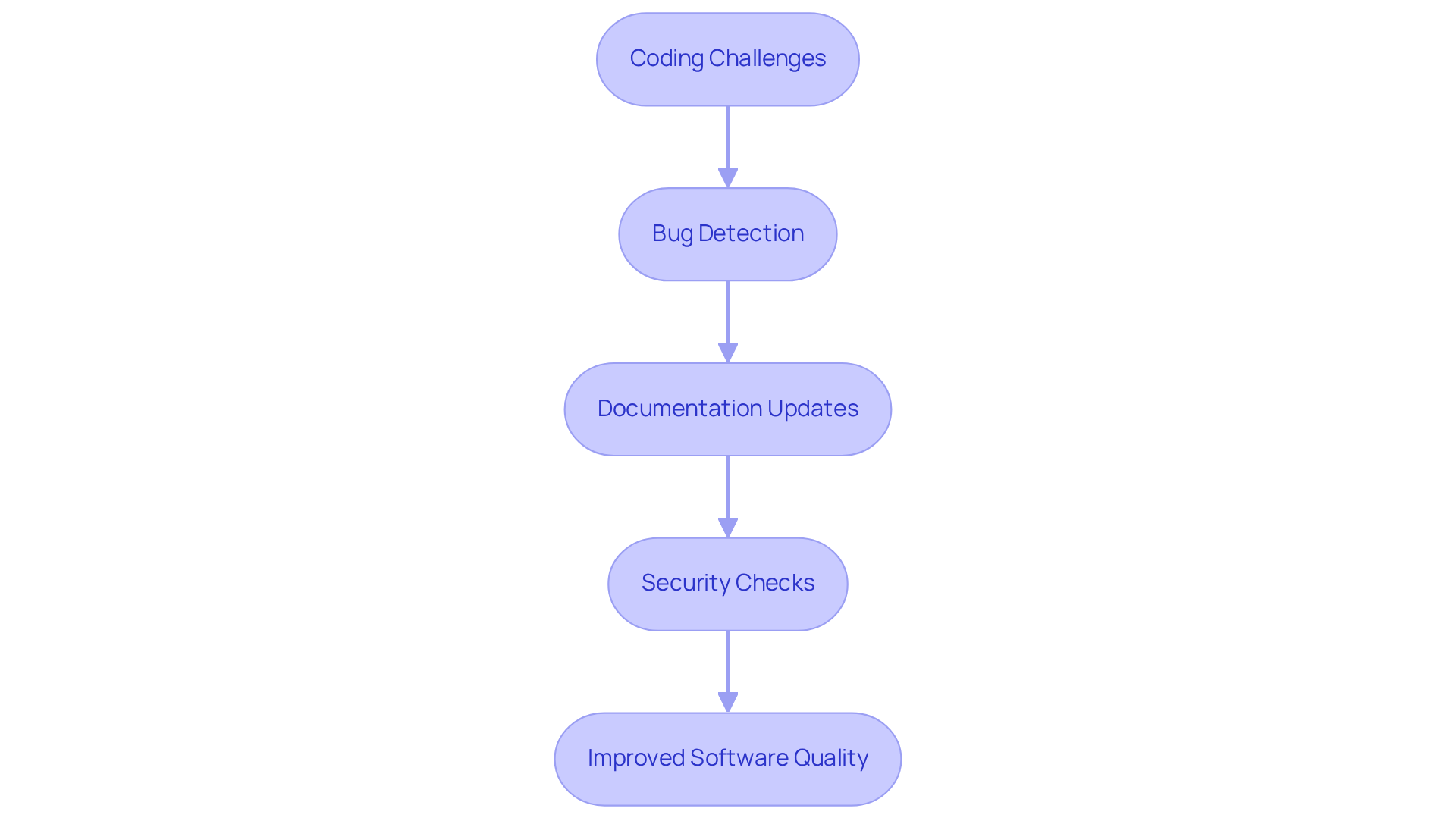 Each box represents a step in the development process. Follow the arrows to see how Kodezi helps tackle coding challenges and enhances overall software quality. Each box represents a step in the development process. Follow the arrows to see how Kodezi helps tackle coding challenges and enhances overall software quality.