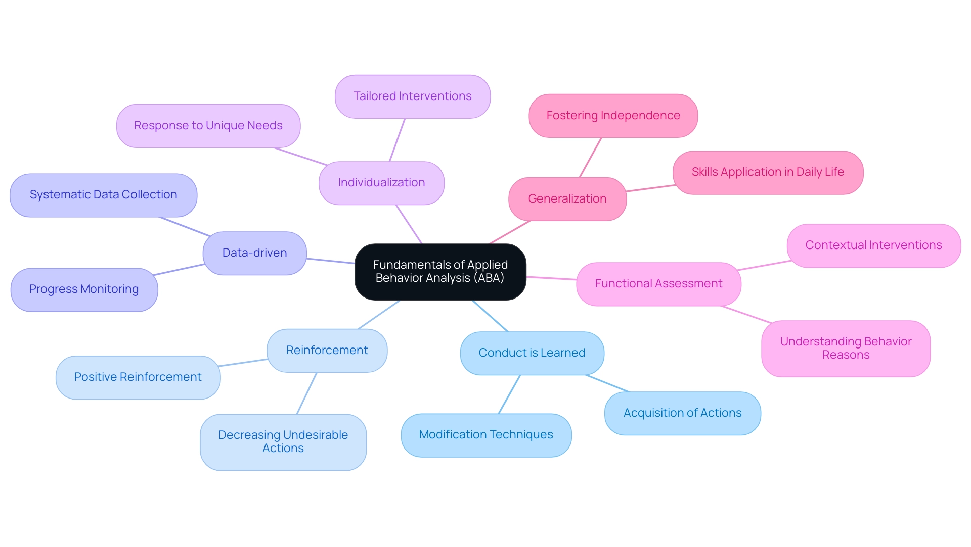 The central node represents ABA, with branches showing the six key principles, each distinguished by different colors.