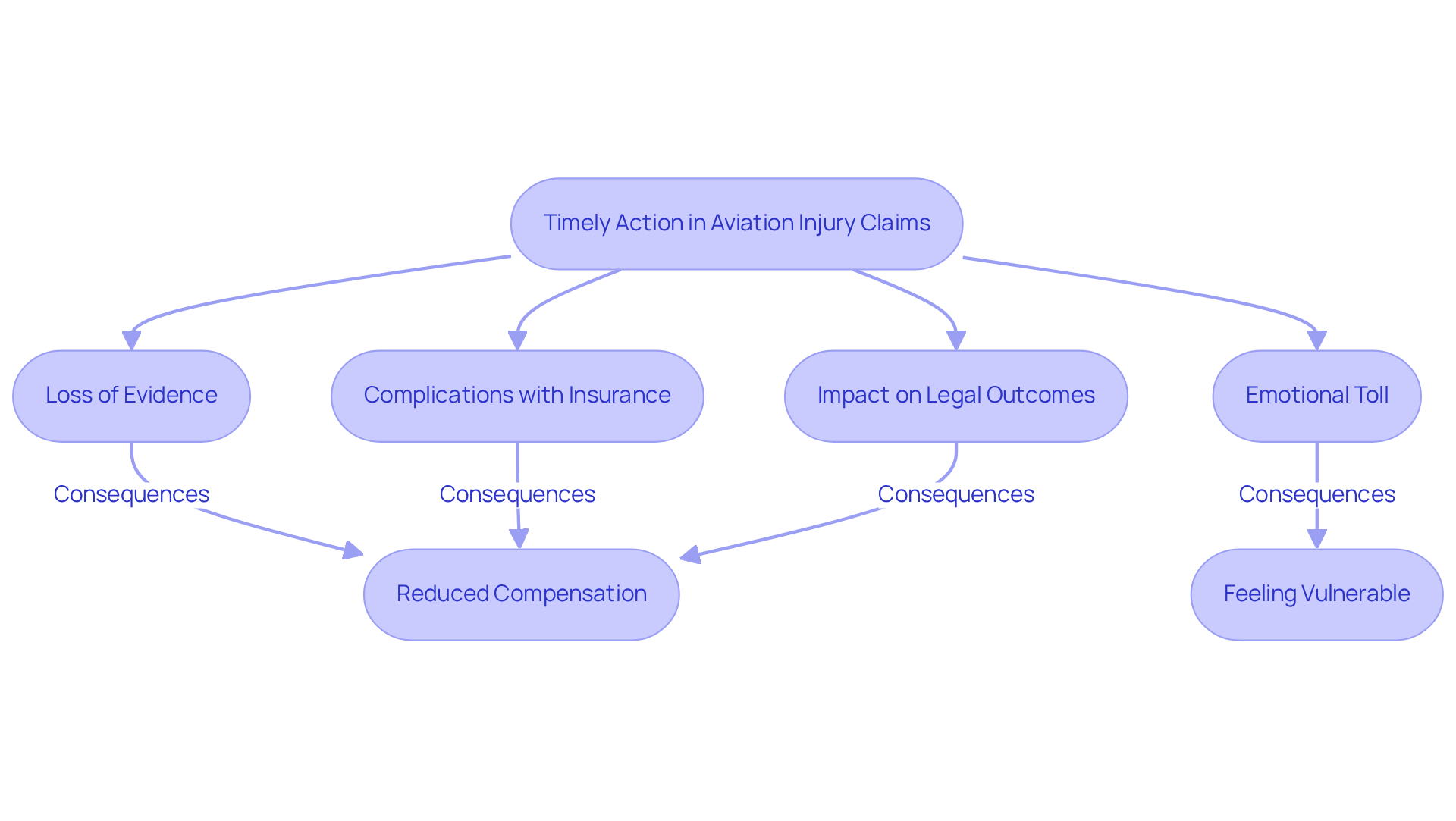 This flowchart shows how timely action can prevent negative outcomes in aviation injury claims. Each step highlights a consequence of delays, guiding you through the importance of acting quickly.