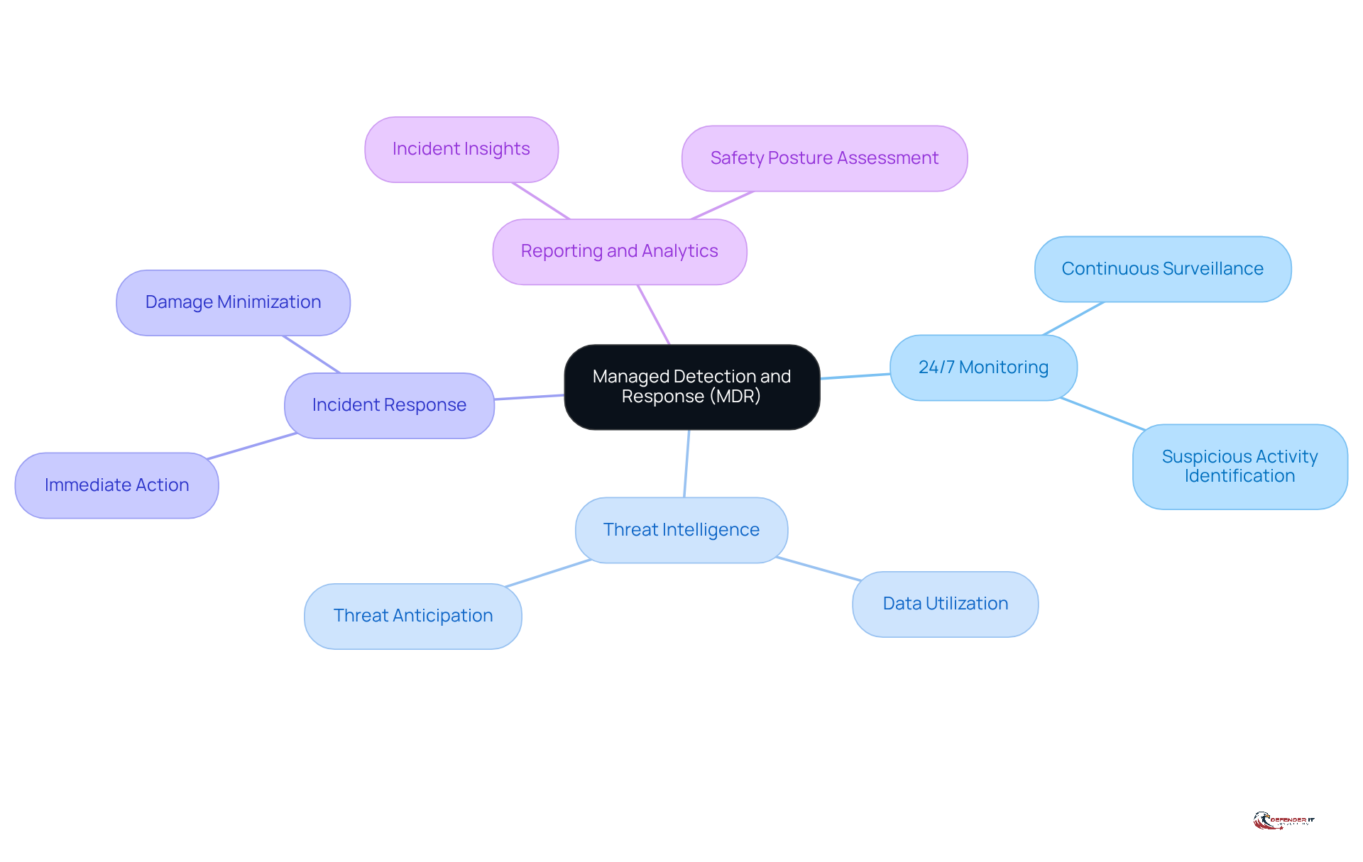 The center represents the core concept of MDR, while the branches illustrate the essential components that work together to enhance cybersecurity. Each branch shows how these elements contribute to a stronger defense against threats. The center represents the core concept of MDR, while the branches illustrate the essential components that work together to enhance cybersecurity. Each branch shows how these elements contribute to a stronger defense against threats.