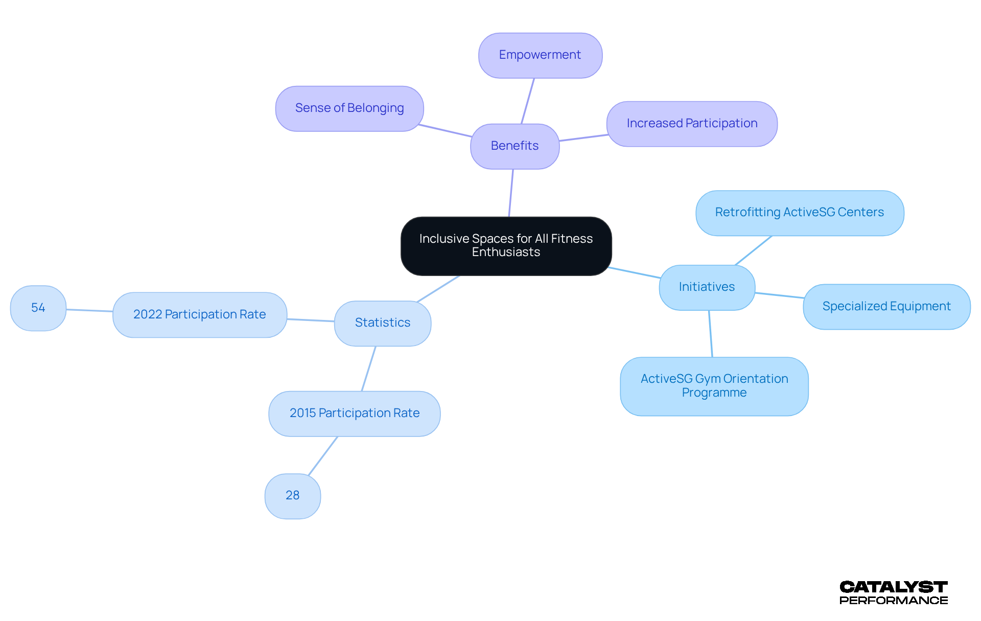 The central node represents the main theme of inclusivity, while branches show different aspects like initiatives taken, statistics on participation, and the benefits of creating inclusive spaces for fitness.