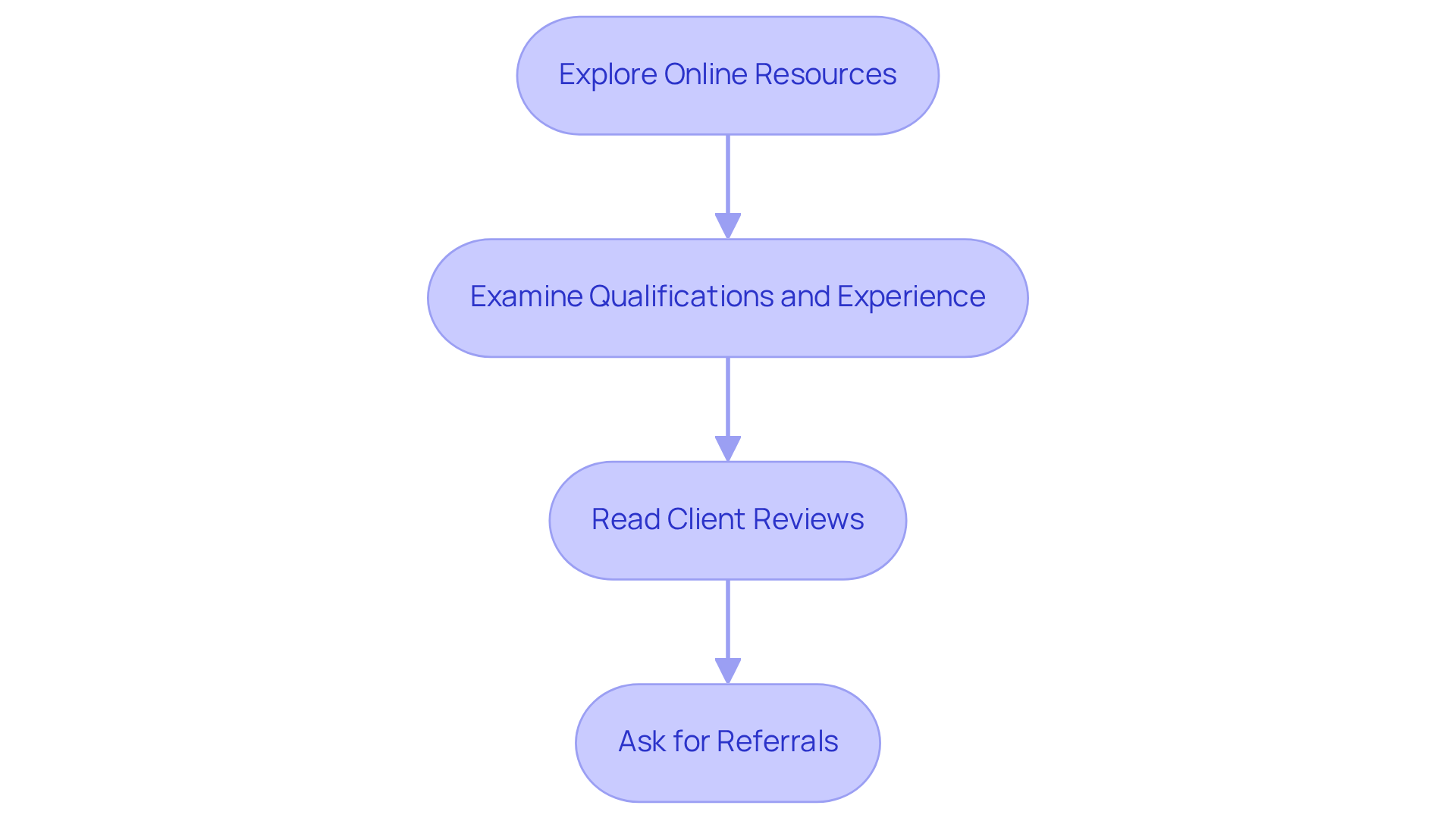 Each box represents a step in your journey to find the right lawyer. Follow the arrows to see the order in which you should take these actions for the best results.