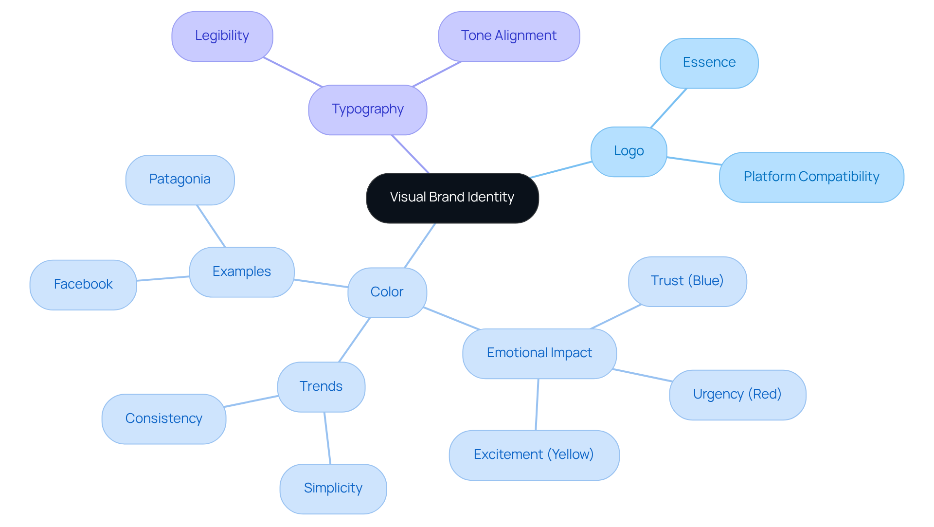This mindmap starts with the central idea of visual brand identity. Each branch represents a key element of branding, and the sub-branches provide more details. Follow the branches to explore how logos, colors, and typography contribute to a startup's identity and success.