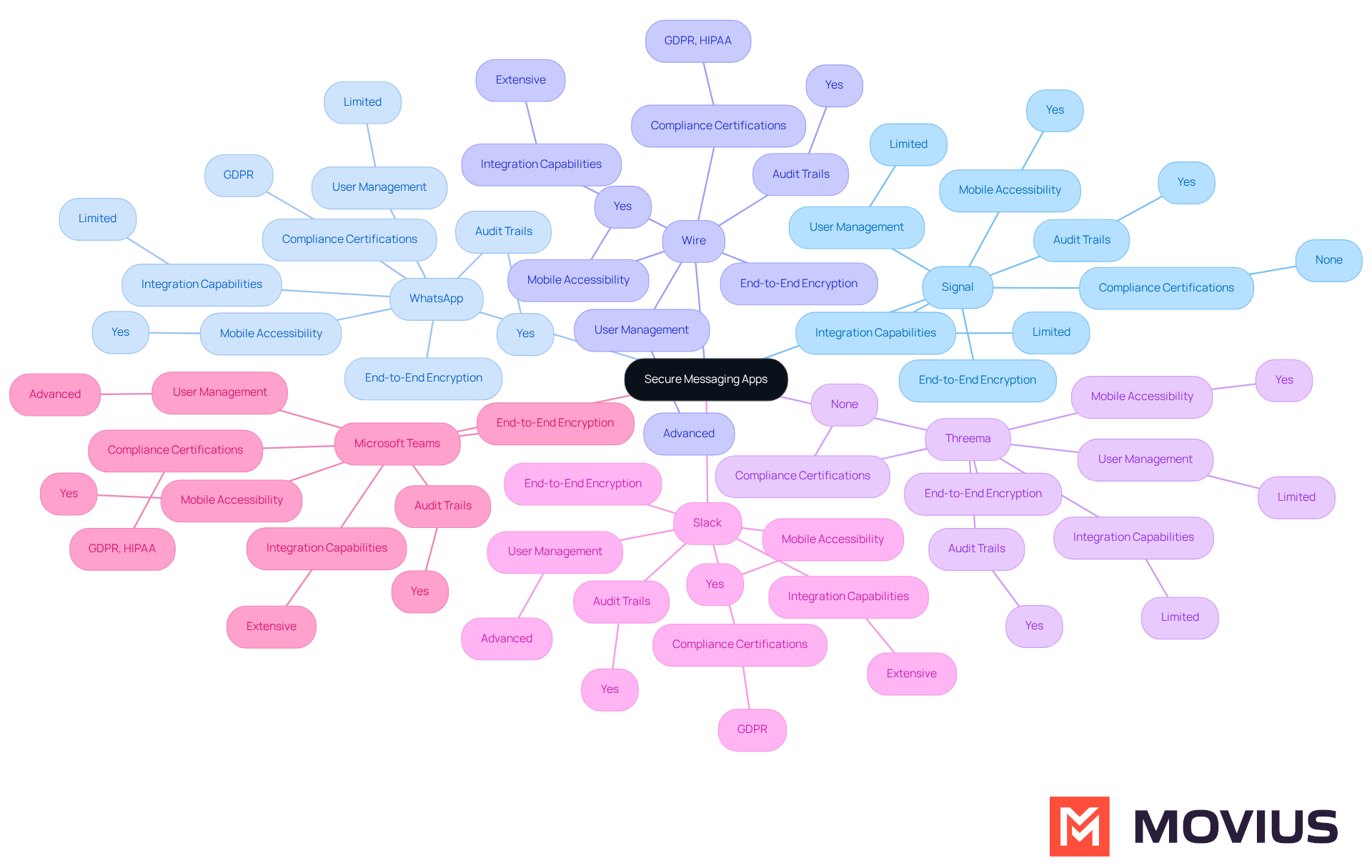 This mindmap shows different secure messaging apps and their features. Each branch represents an app, and the sub-branches detail important aspects like encryption and compliance. The colors help you quickly identify each app and its strengths.