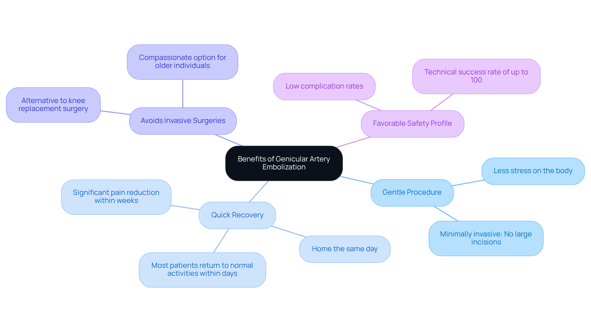 This mindmap shows the main benefits of GAE. Start at the center to see the overall advantages, then follow the branches to explore each specific benefit and its details. Each color represents a different benefit, making it easy to distinguish between them.