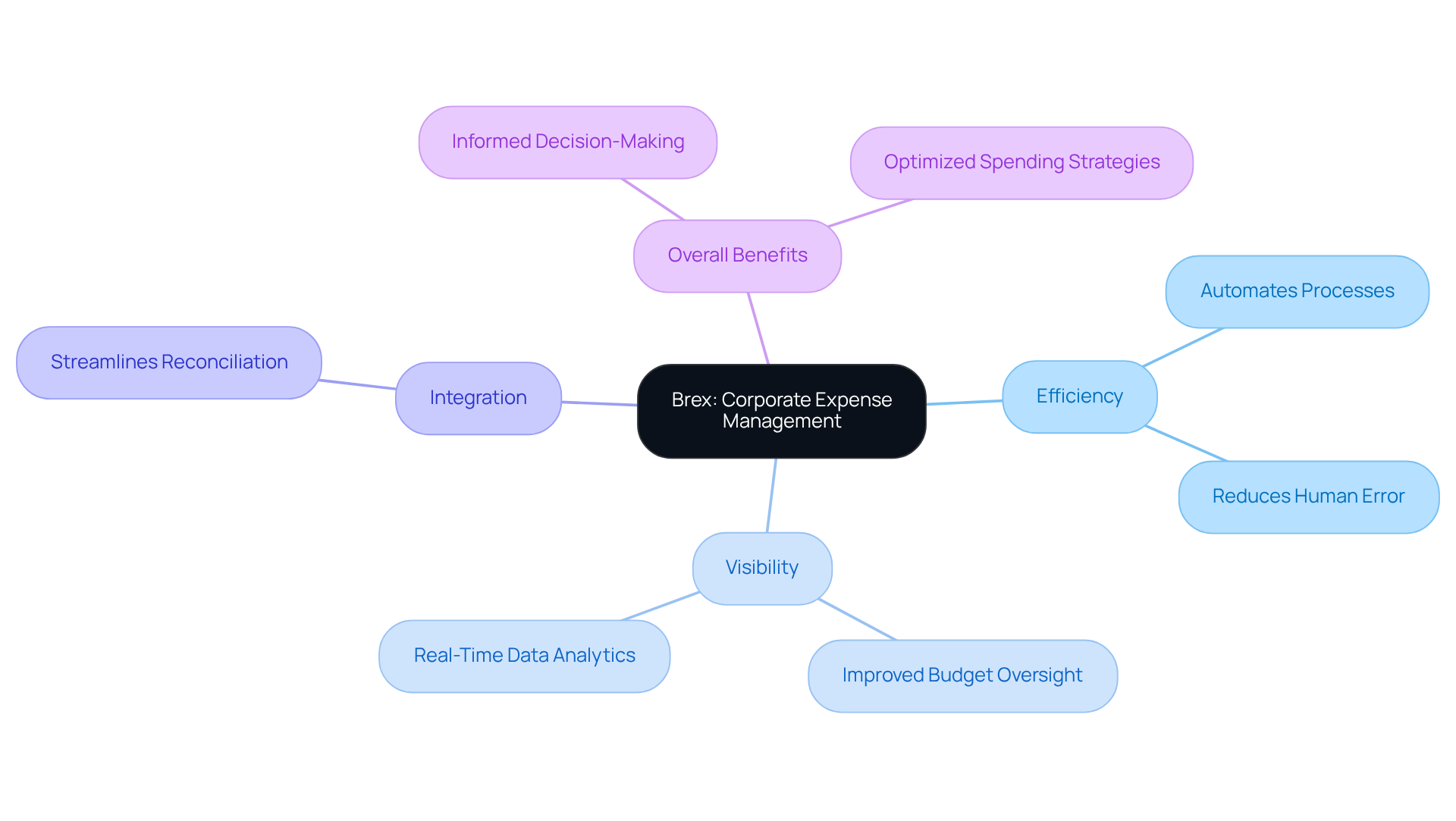 The central node represents Brex, while the branches show its key features and benefits. Each branch highlights how Brex supports retailers in managing expenses effectively across multiple locations.