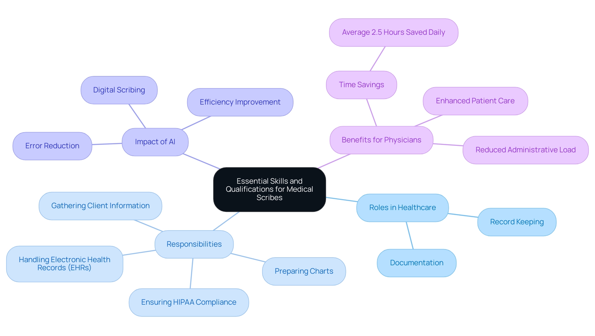The central node represents the main topic, with branches illustrating roles, responsibilities, AI impact, and benefits in the context of medical scribing.