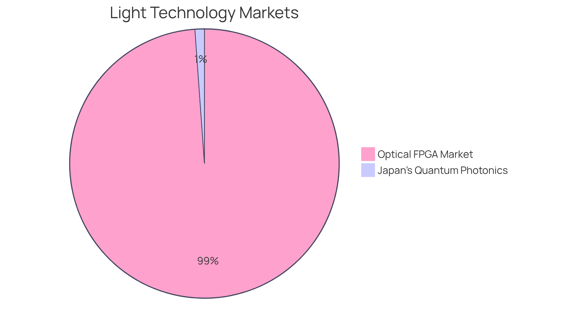 Each slice represents a segment of the light-based technology market. The larger the slice, the more significant the projected growth in that area. The optical FPGA market is expected to grow substantially, while Japan's quantum photonics industry is also on a strong upward trend.