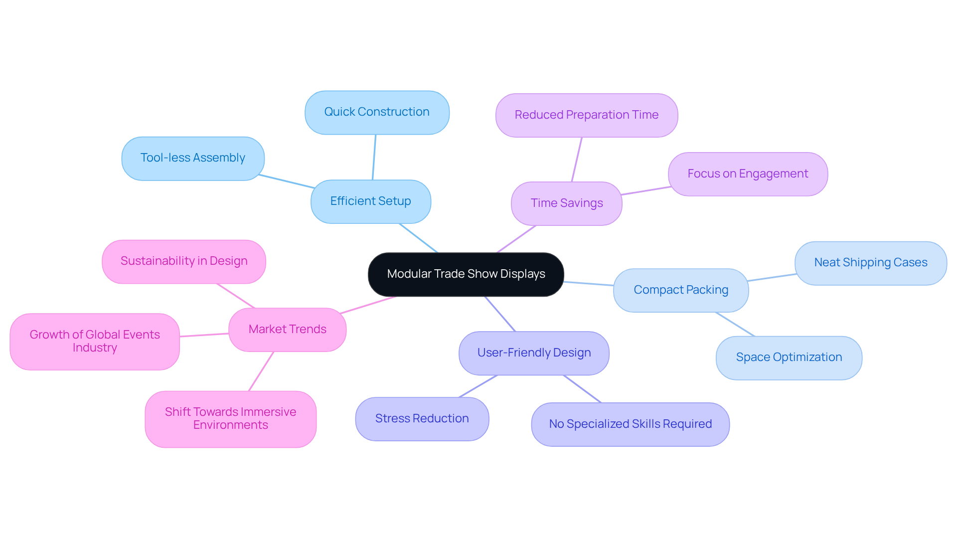 Start at the center with the main topic, then follow the branches to explore different benefits and features. Each color represents a different aspect of modular displays, making it easy to see how they contribute to hassle-free exhibiting.
