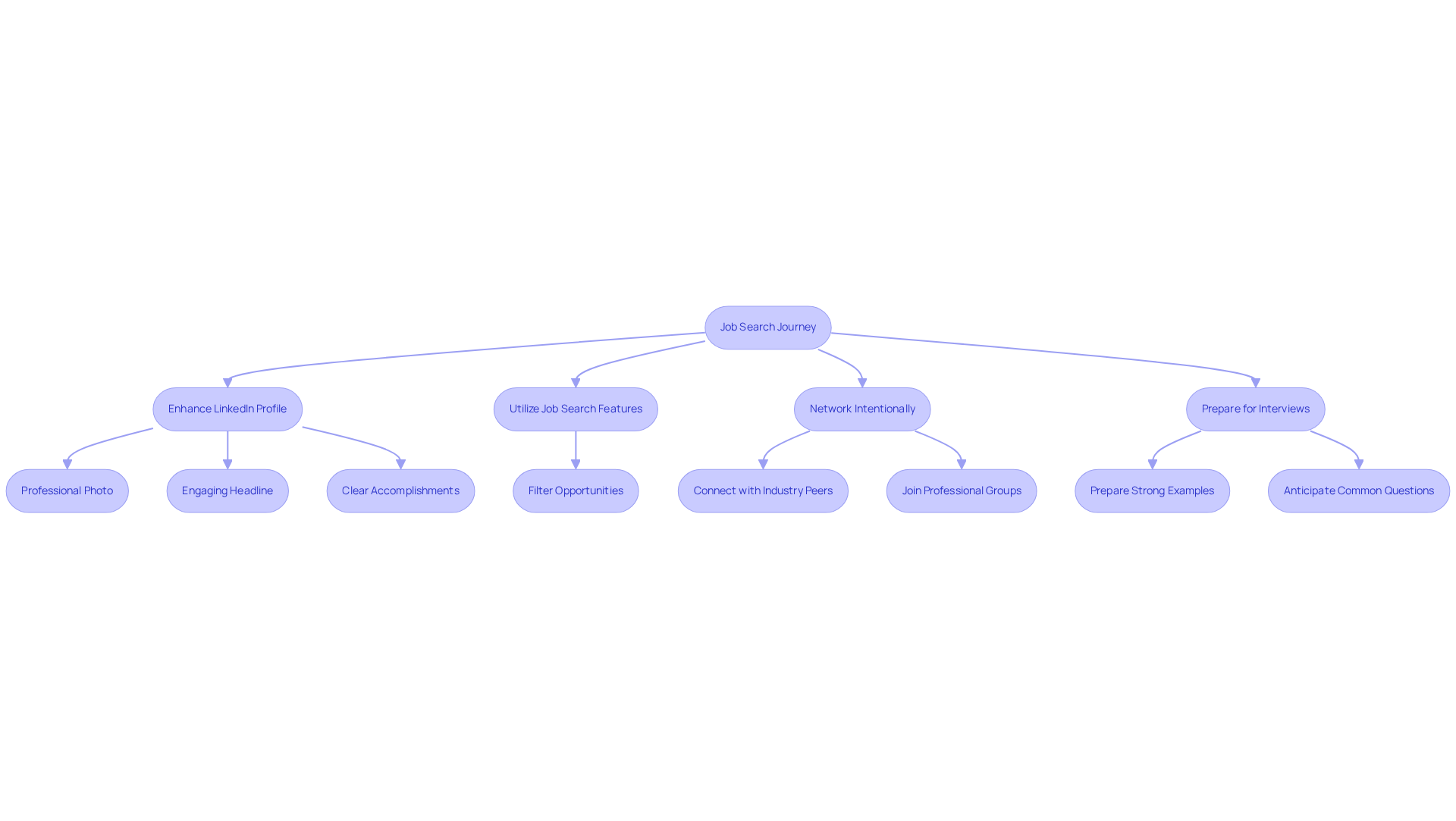 Follow the arrows to see the steps you can take in your job search. Each box represents an action you can take to improve your chances of finding the right job. Follow the arrows to see the steps you can take in your job search. Each box represents an action you can take to improve your chances of finding the right job.
