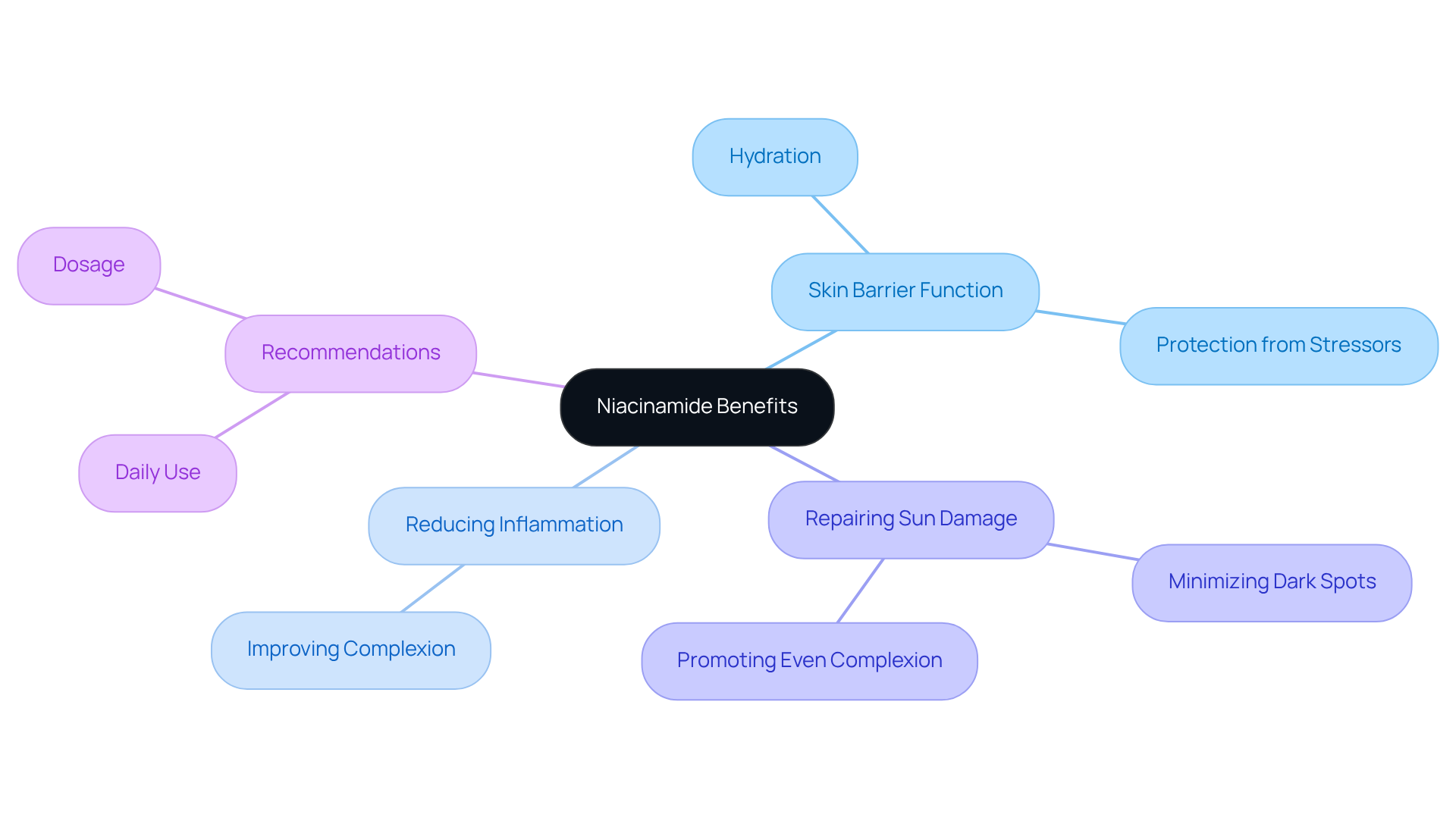 The central node represents niacinamide, while the branches show its various benefits and recommendations. Each color-coded branch helps you see how these points relate to the overall theme of skin health.