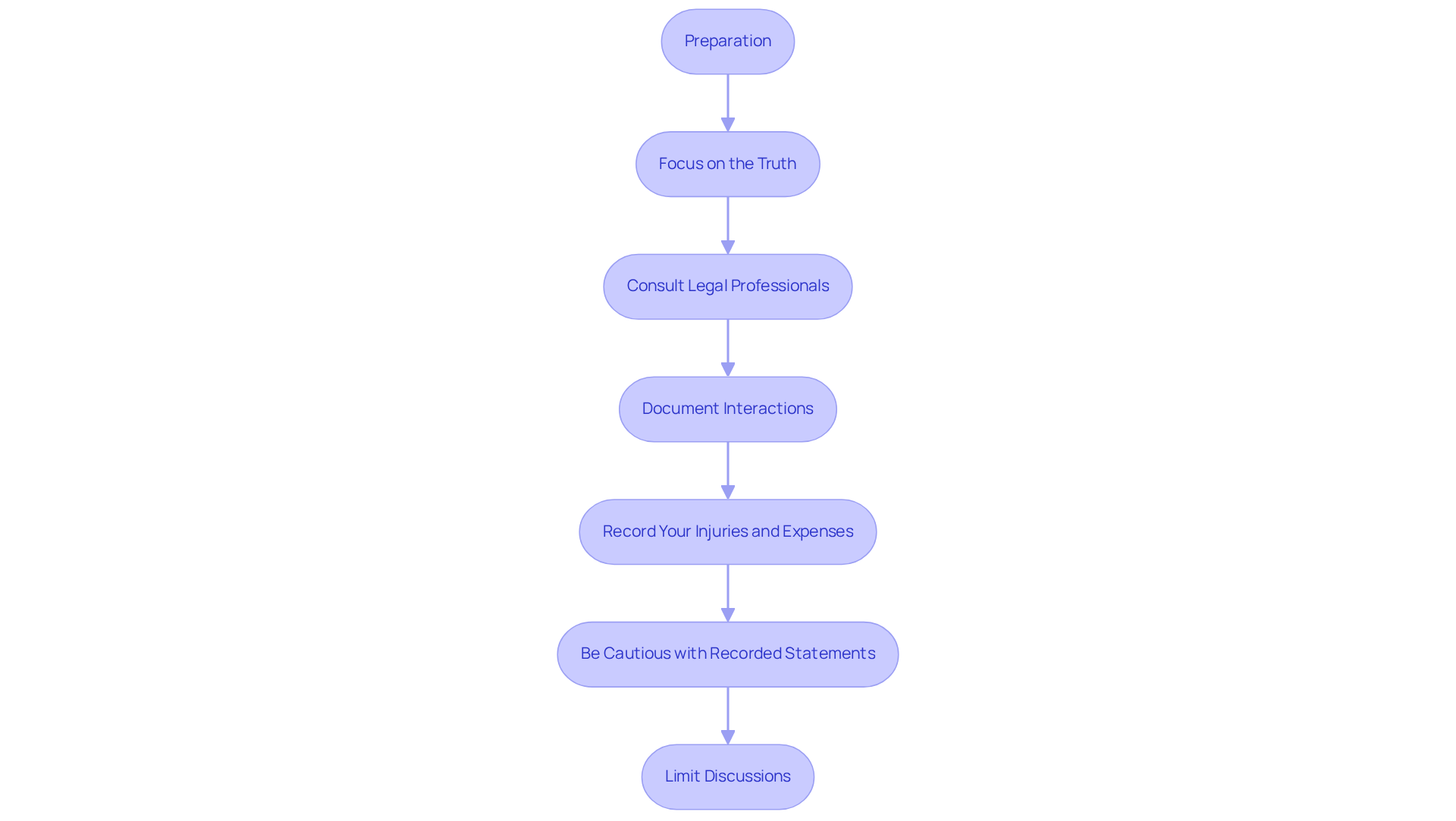 Each box represents a step you should take when communicating with adjusters. Follow the arrows to see the order of actions that can help you navigate the claims process more effectively.