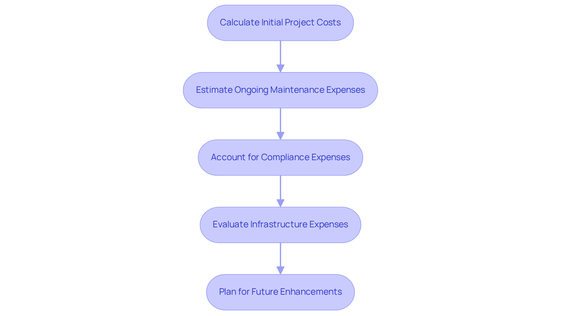This flowchart guides you through the steps to calculate the total cost of ownership for software development. Each box represents a key area to consider, and the arrows show how to move from one step to the next. Follow the flow to ensure you cover all financial aspects of your software project. This flowchart guides you through the steps to calculate the total cost of ownership for software development. Each box represents a key area to consider, and the arrows show how to move from one step to the next. Follow the flow to ensure you cover all financial aspects of your software project.