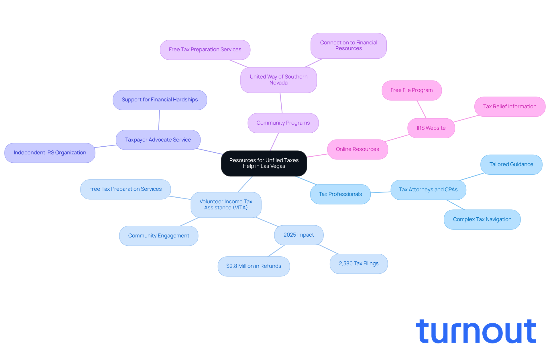 The central node represents the main theme of tax help resources, while each branch shows a different type of assistance available. Follow the branches to explore specific details and examples related to each resource.
