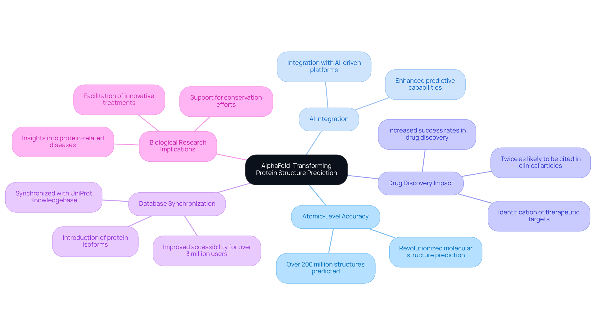 The central node represents AlphaFold, while the branches illustrate its various contributions to protein structure prediction and research. Each color-coded branch helps you navigate through the different themes and their significance. The central node represents AlphaFold, while the branches illustrate its various contributions to protein structure prediction and research. Each color-coded branch helps you navigate through the different themes and their significance.
