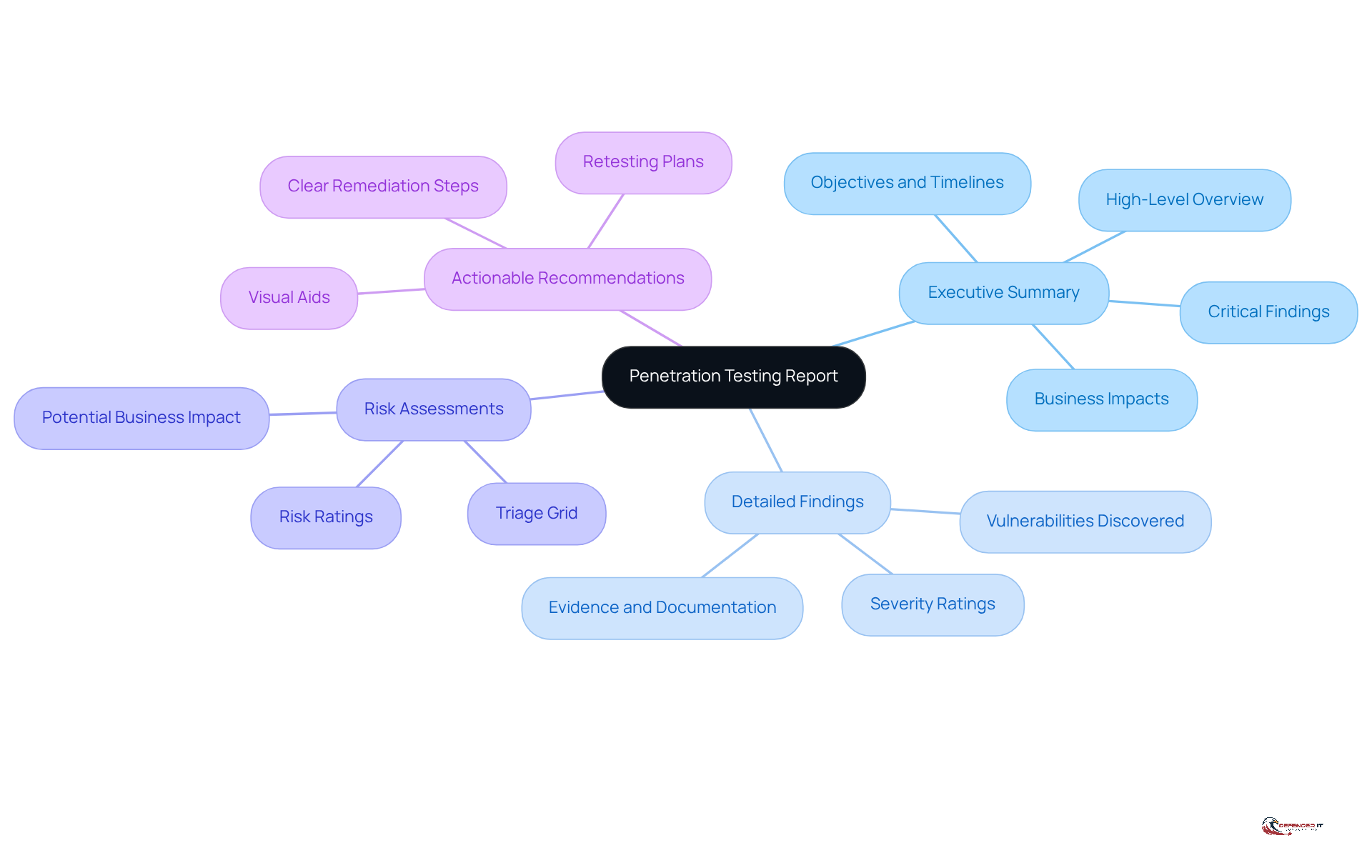 The center represents the overall report, with branches showing the main components and sub-branches detailing important considerations. This layout helps you see how each part fits into the whole reporting process. The center represents the overall report, with branches showing the main components and sub-branches detailing important considerations. This layout helps you see how each part fits into the whole reporting process.