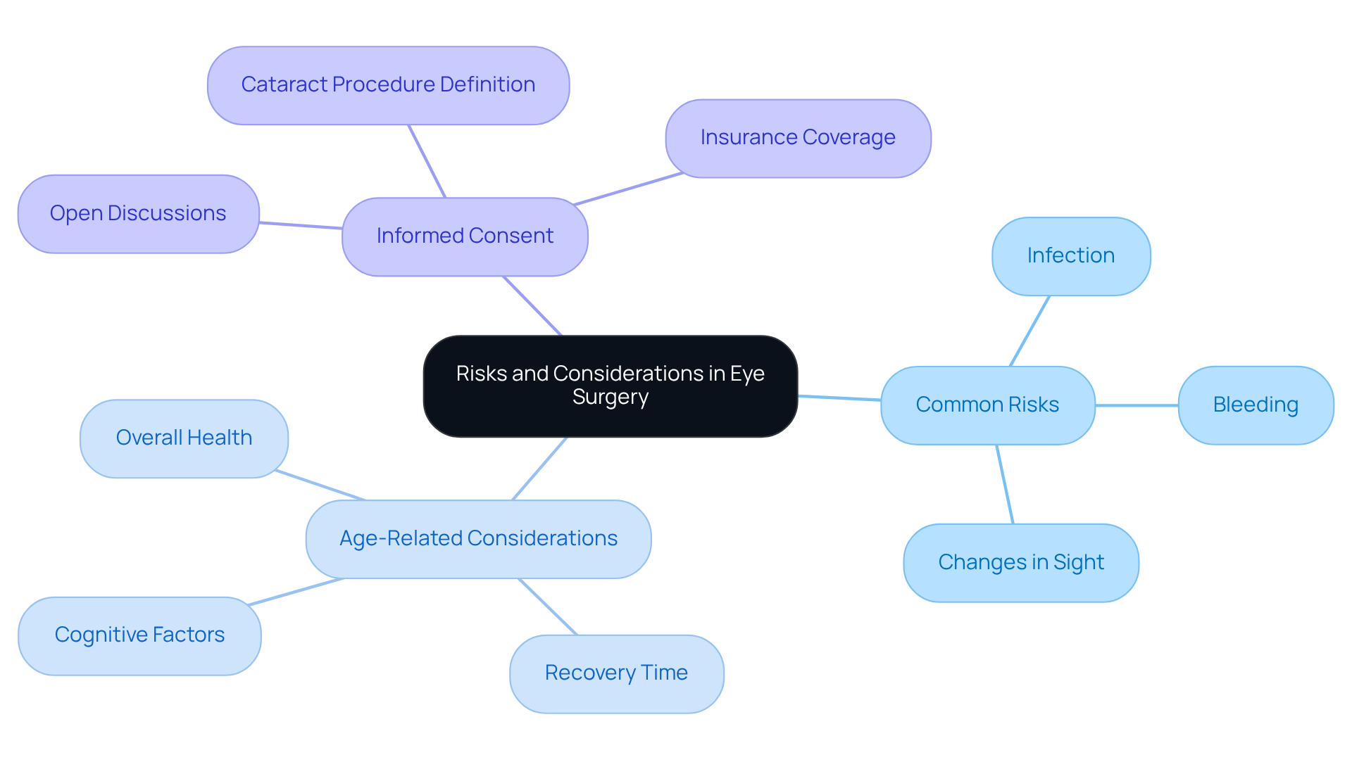 This mindmap helps you visualize the various risks and considerations involved in eye surgery. Start at the center with the main topic, then follow the branches to explore common risks, age-related factors, and the importance of informed consent. Each branch breaks down into specific points, making it easier to grasp the complexities of the subject.